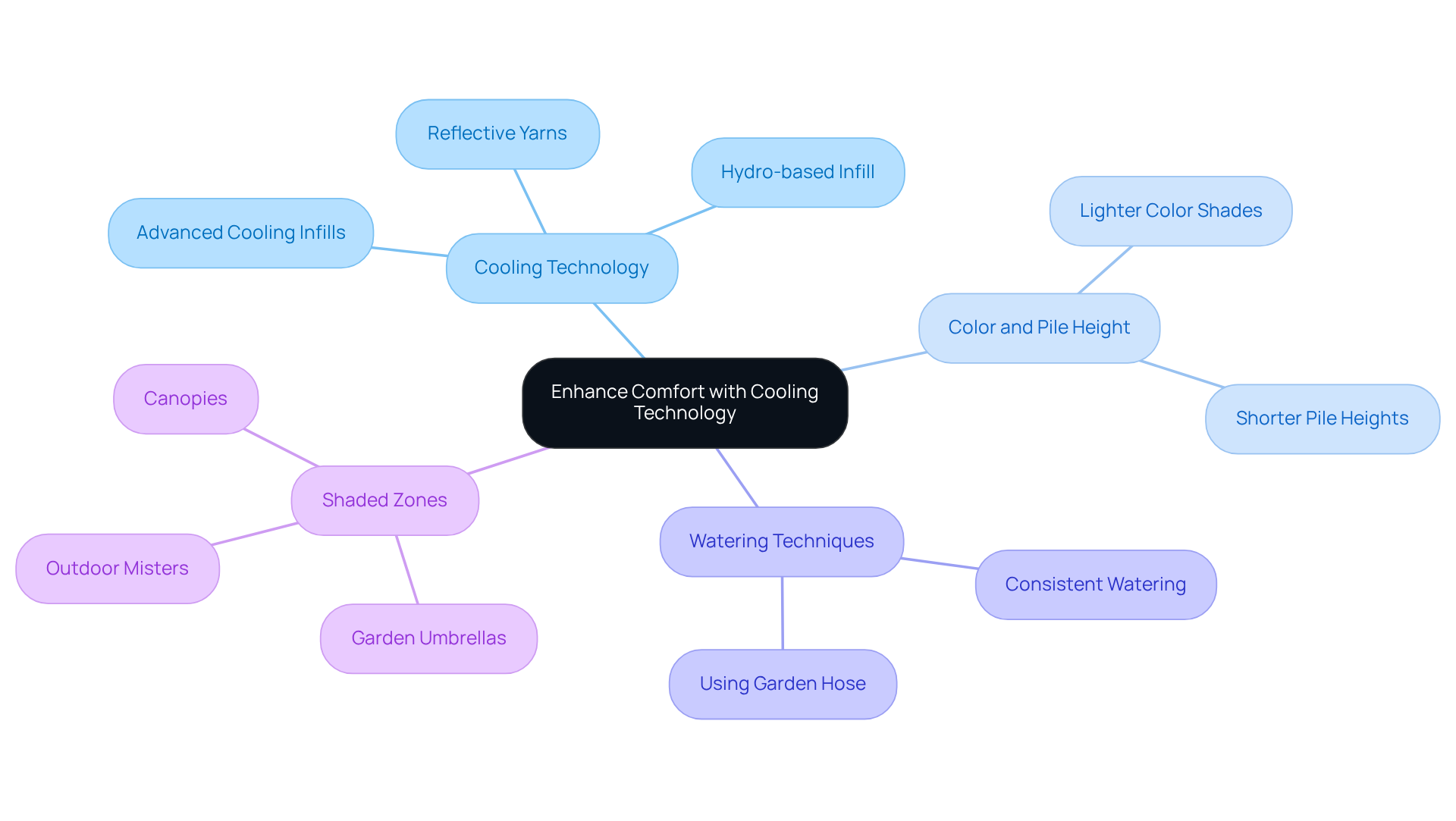 Start at the center with the main goal of enhancing comfort, then follow the branches to explore each strategy and its specific techniques for keeping pets cool and comfortable.