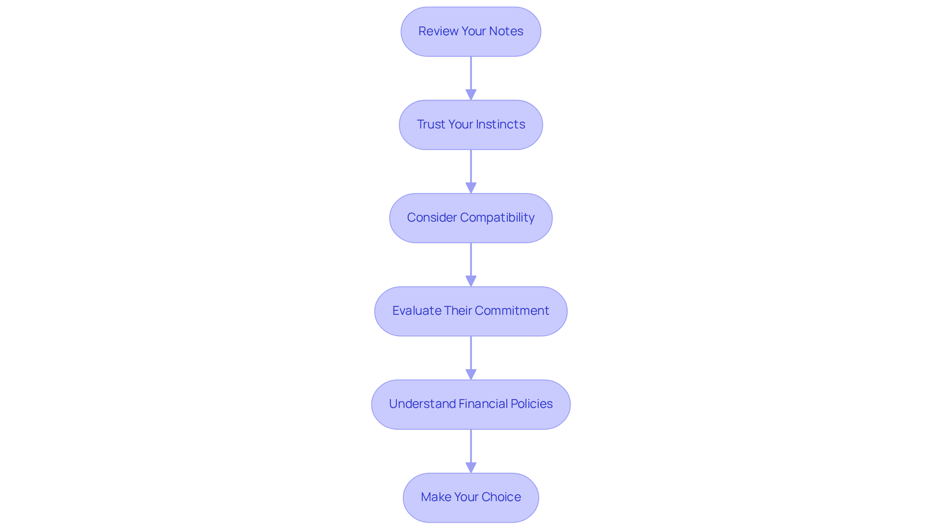 Follow the arrows from top to bottom to see how to choose the right attorney. Each box represents a step you should take, helping you make an informed decision that supports your recovery. Follow the arrows from top to bottom to see how to choose the right attorney. Each box represents a step you should take, helping you make an informed decision that supports your recovery.