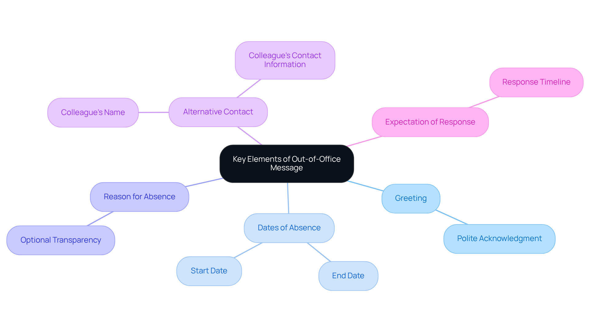 Set Up Out-of-Office Messages for Checking Email Intermittently - Techneeds