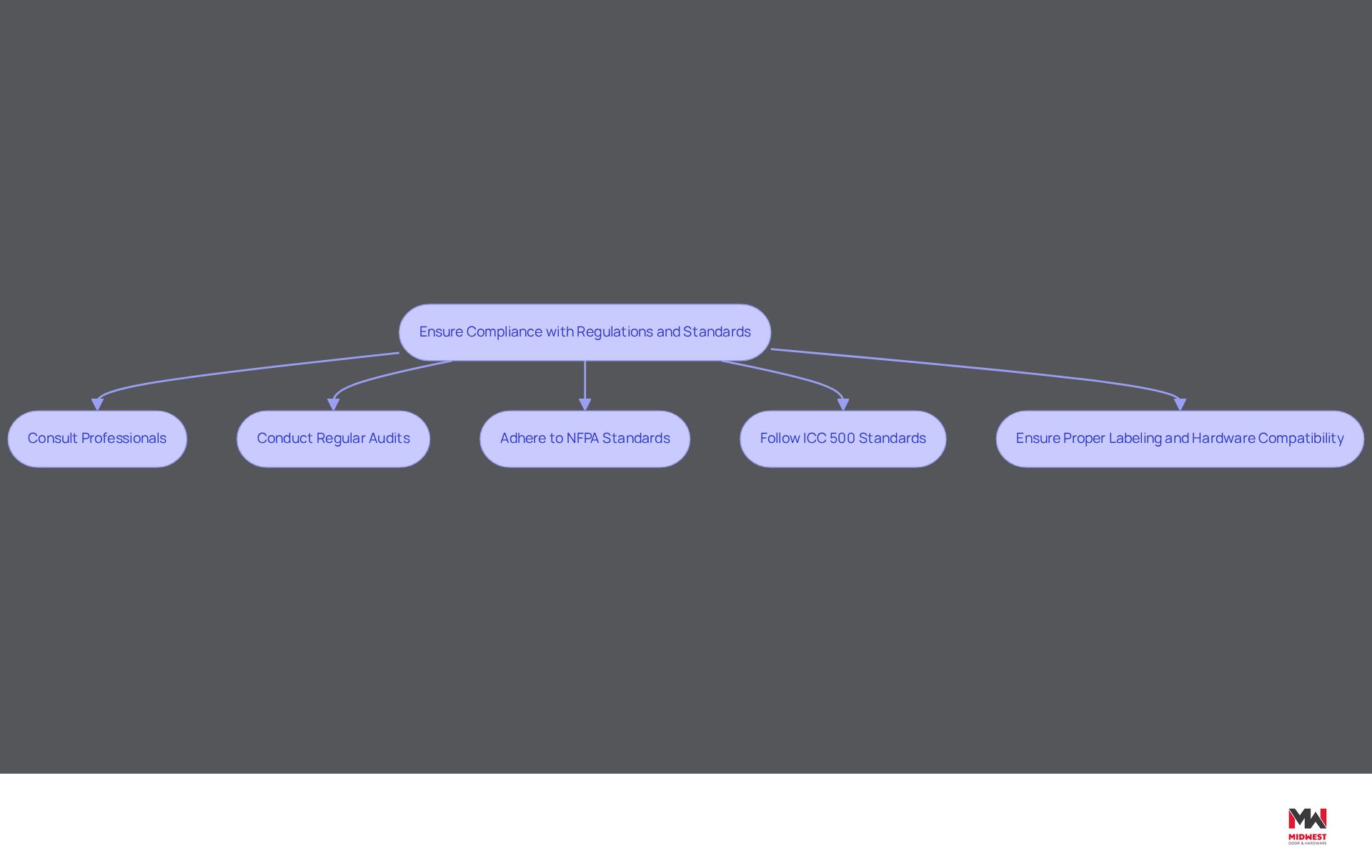 This flowchart outlines the key steps businesses should take to ensure their security doors meet all necessary regulations. Follow the arrows to see the process from consulting experts to ensuring all hardware is compliant. This flowchart outlines the key steps businesses should take to ensure their security doors meet all necessary regulations. Follow the arrows to see the process from consulting experts to ensuring all hardware is compliant.