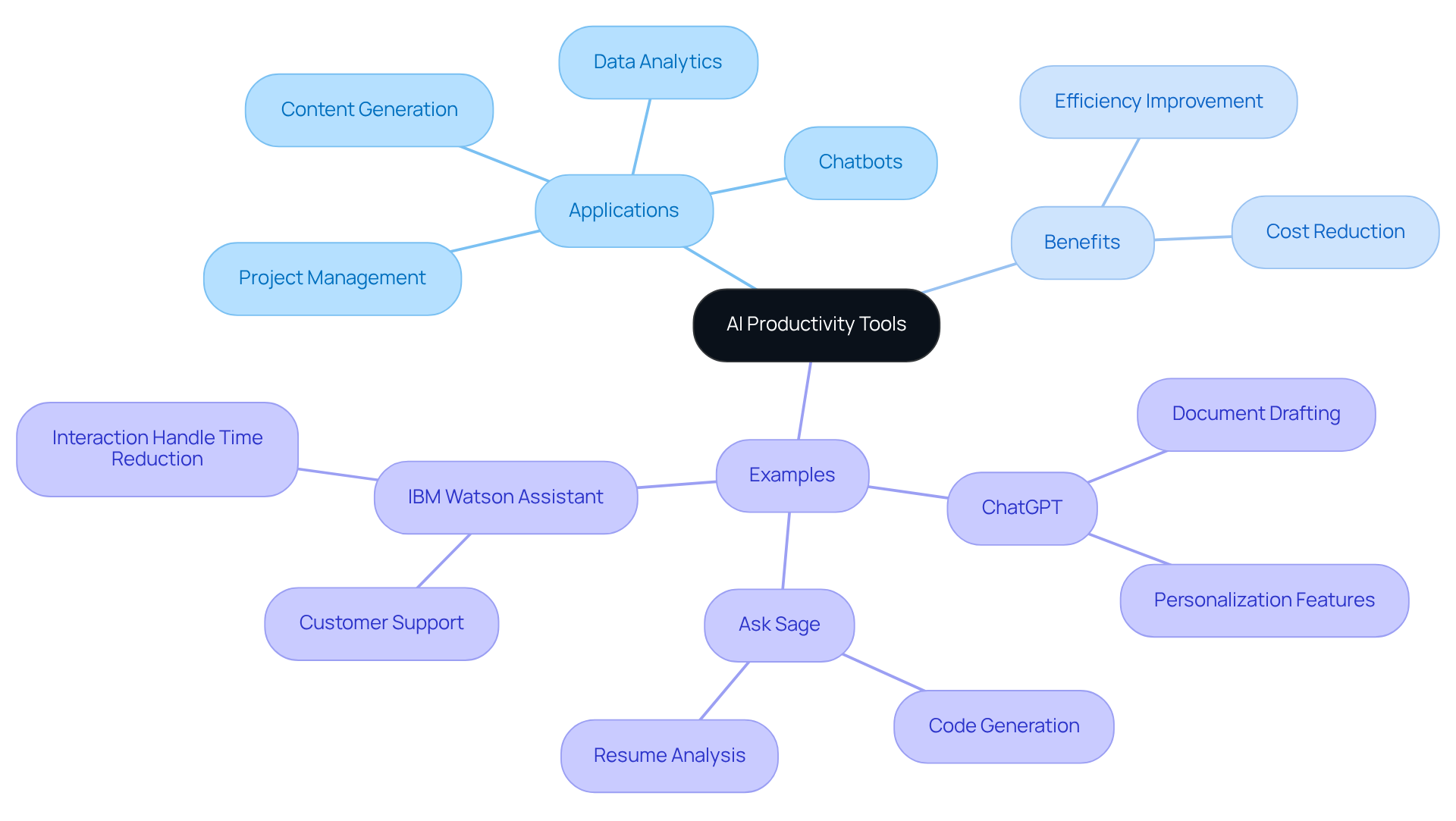 The central node represents AI productivity tools, with branches showing different applications and benefits. Each color-coded branch helps you quickly identify categories and their significance in enhancing workplace efficiency.
