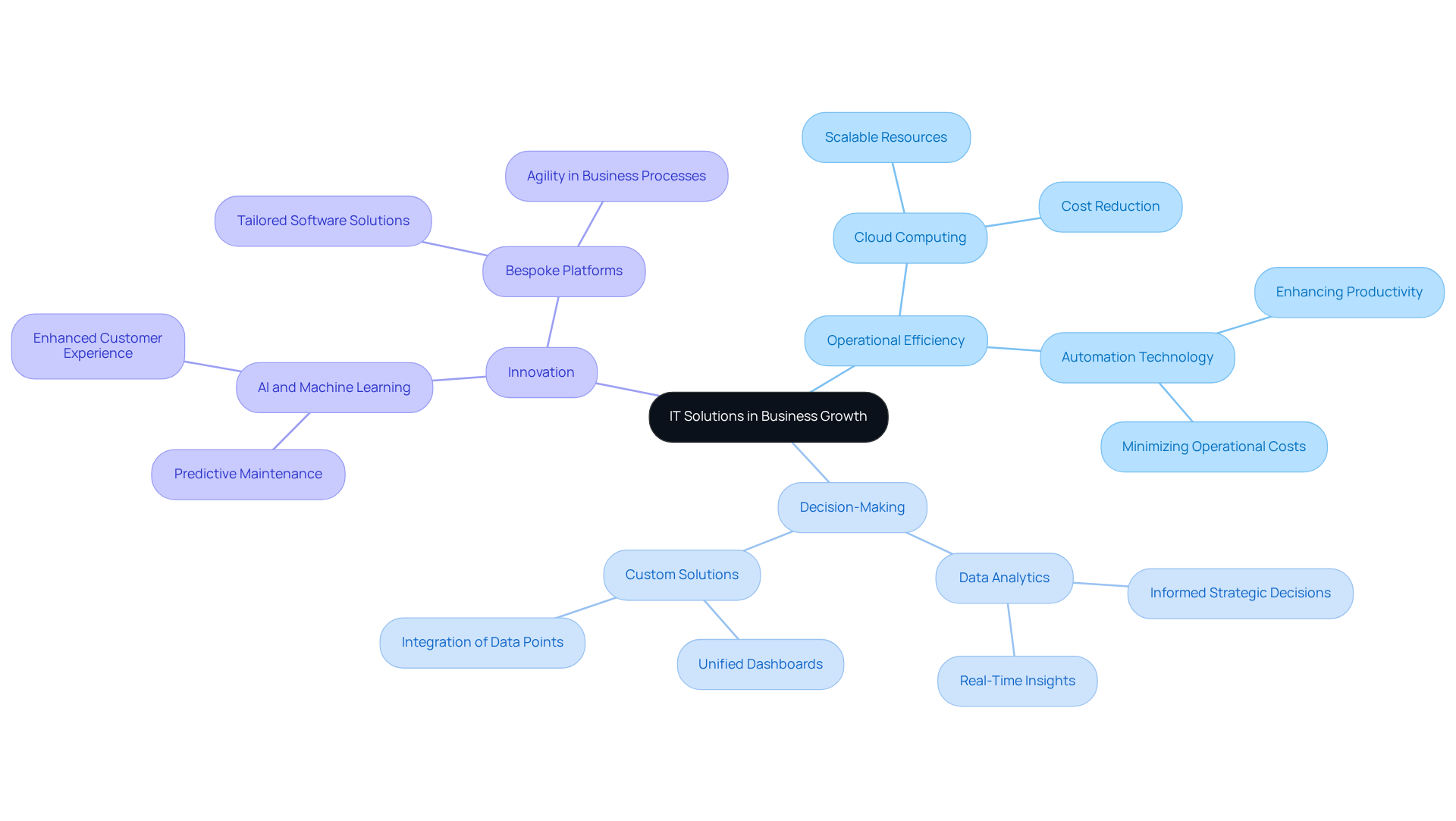 The central node represents the main topic, while the branches illustrate how IT solutions contribute to various aspects of business growth. Each sub-branch provides specific examples or benefits, helping you see the bigger picture.
