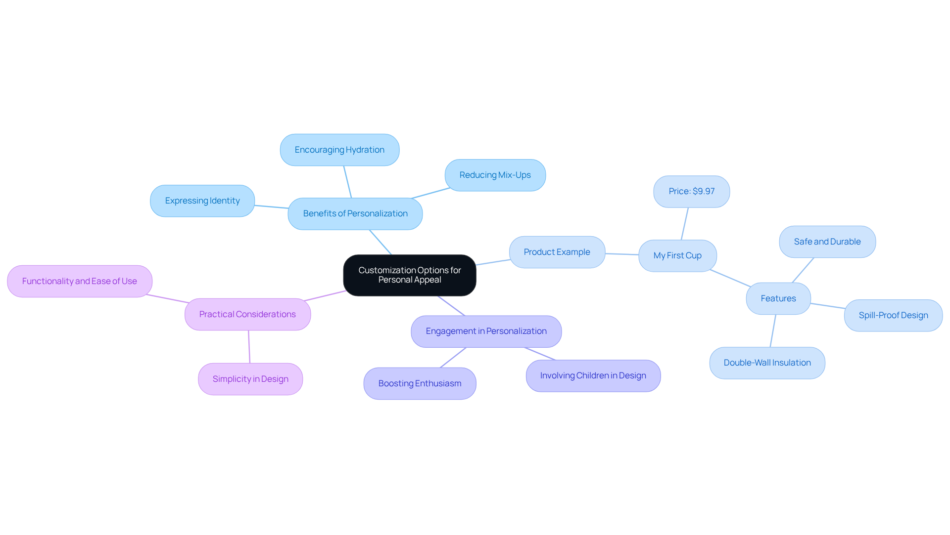 This mindmap shows how personalizing drinkware can make it special for kids. Start at the center with the main idea, then follow the branches to see the benefits, examples, and tips for making the most of customization. This mindmap shows how personalizing drinkware can make it special for kids. Start at the center with the main idea, then follow the branches to see the benefits, examples, and tips for making the most of customization.