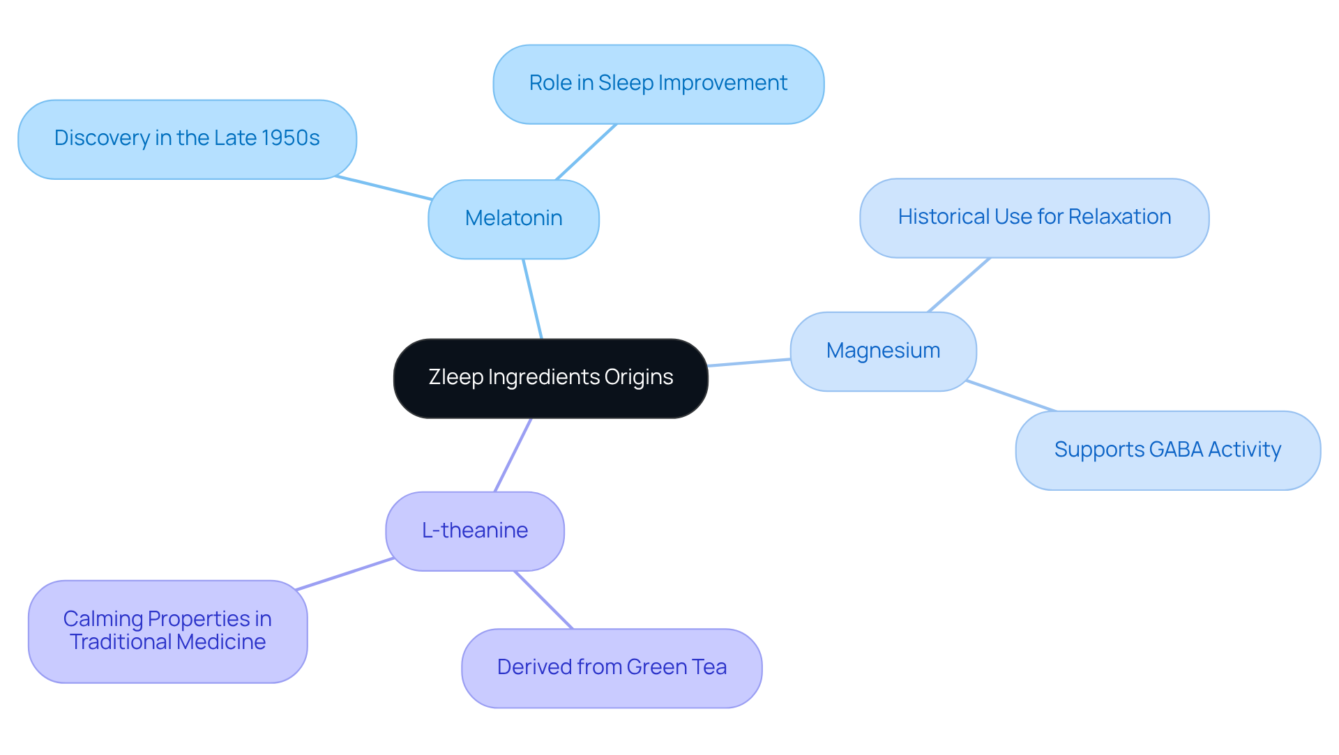 This mindmap starts with the main topic of Zleep ingredients and branches out to show each ingredient's history and benefits. Follow the branches to explore how each ingredient contributes to better sleep. This mindmap starts with the main topic of Zleep ingredients and branches out to show each ingredient's history and benefits. Follow the branches to explore how each ingredient contributes to better sleep.