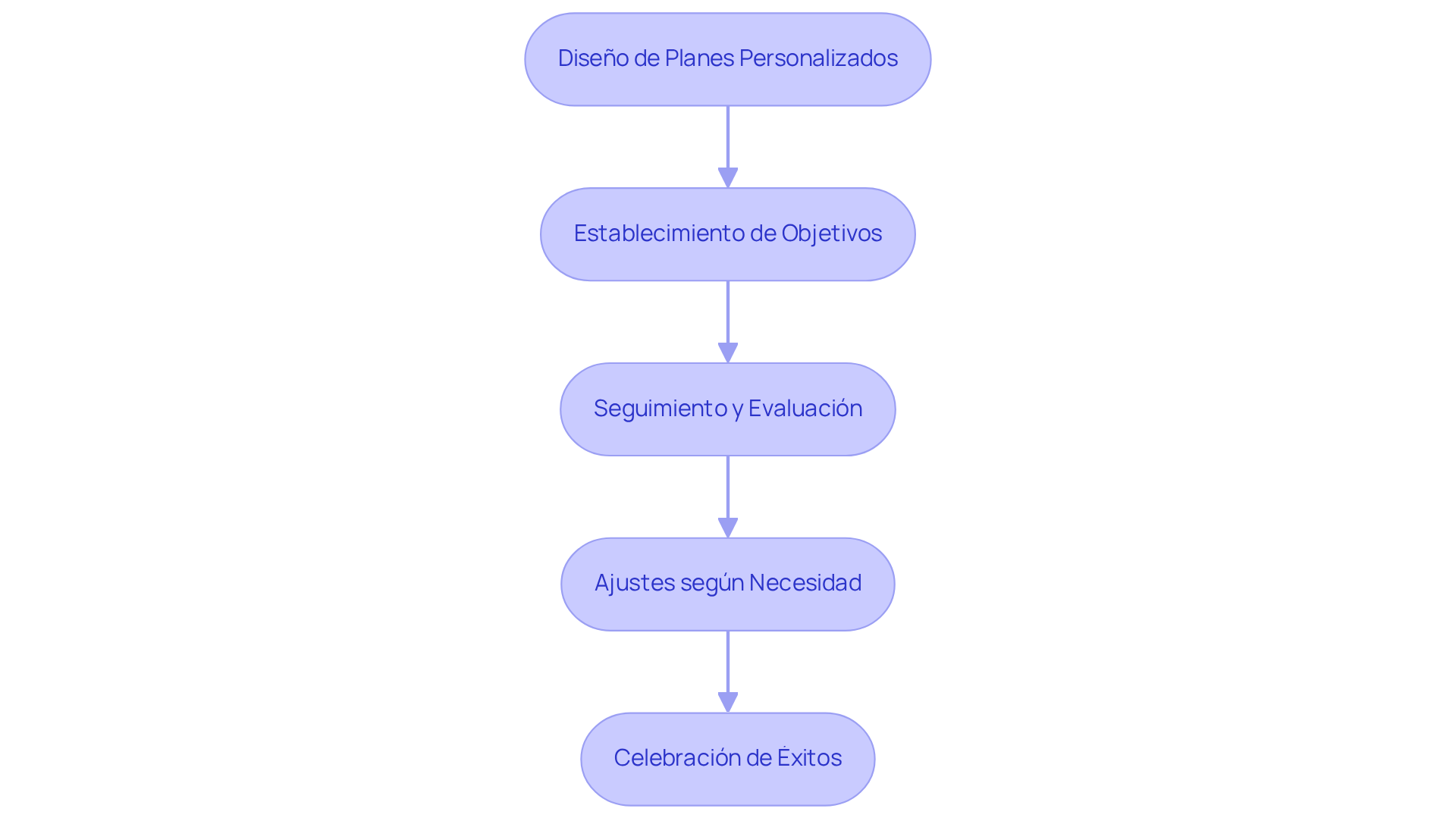 Cada cuadro representa un paso en el proceso de desarrollo de talento. Sigue las flechas para ver cómo cada etapa se conecta con la siguiente, desde el diseño de planes personalizados hasta la celebración de los éxitos.
