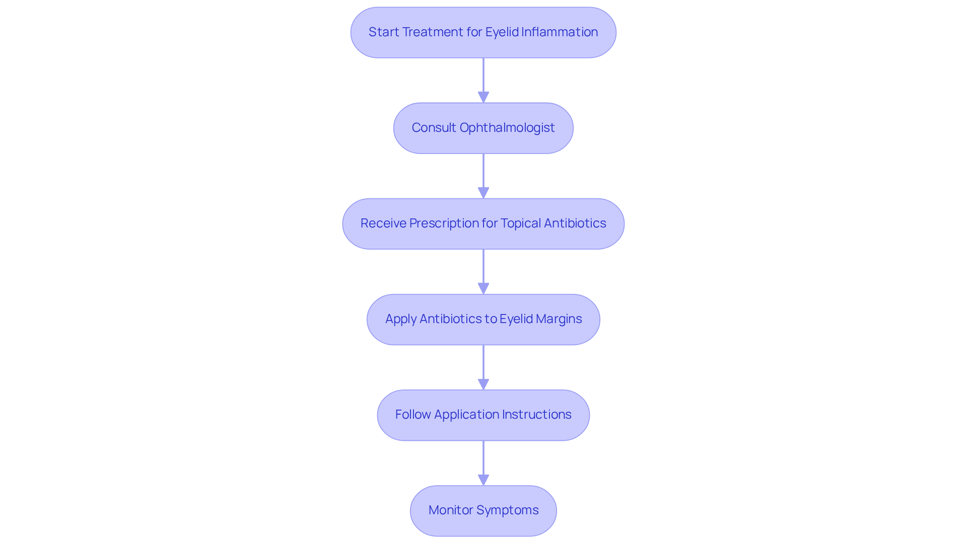 This flowchart guides you through the steps of treating eyelid inflammation with topical antibiotics. Follow the arrows to see what to do at each stage, from consulting your doctor to applying the medication.