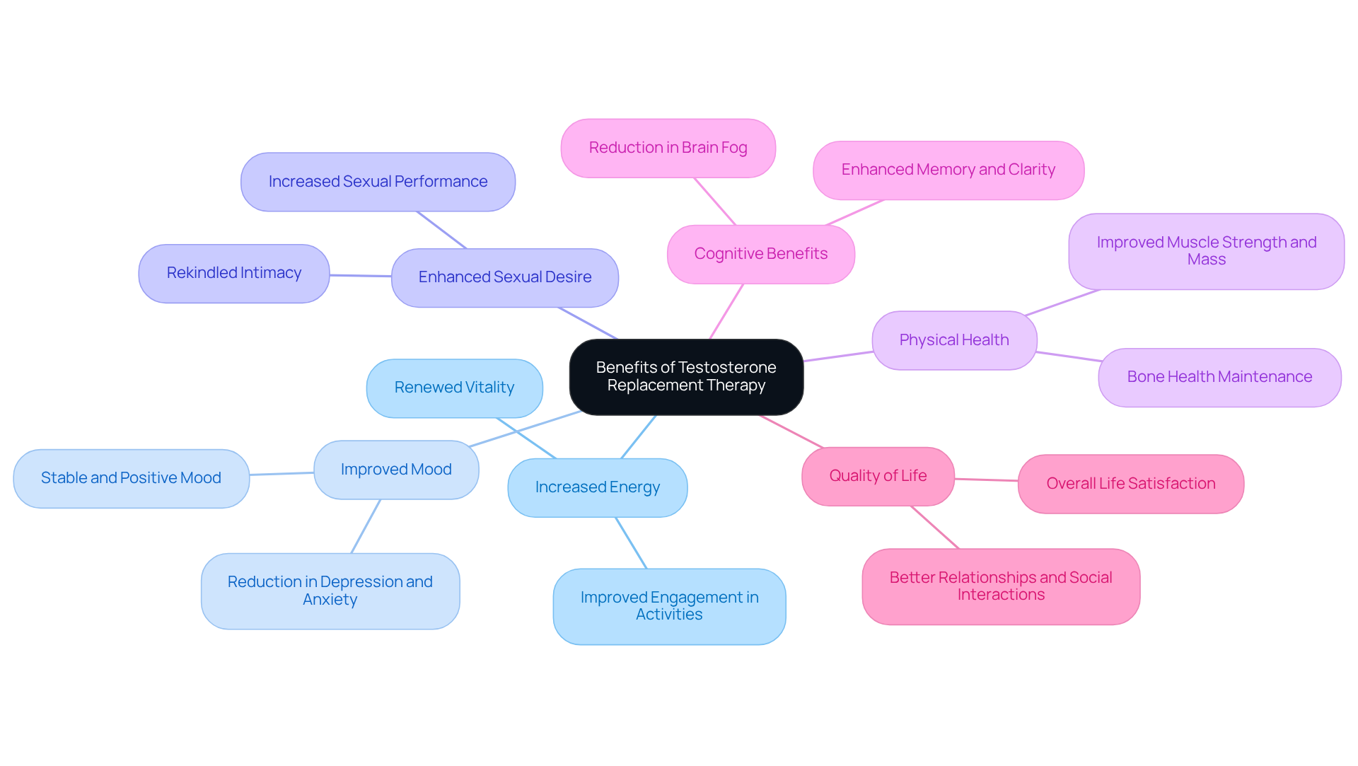 This mindmap shows the various benefits of TRT. Start at the center with the main theme, then follow the branches to explore each benefit and see how they connect to personal experiences and improvements in life. This mindmap shows the various benefits of TRT. Start at the center with the main theme, then follow the branches to explore each benefit and see how they connect to personal experiences and improvements in life.