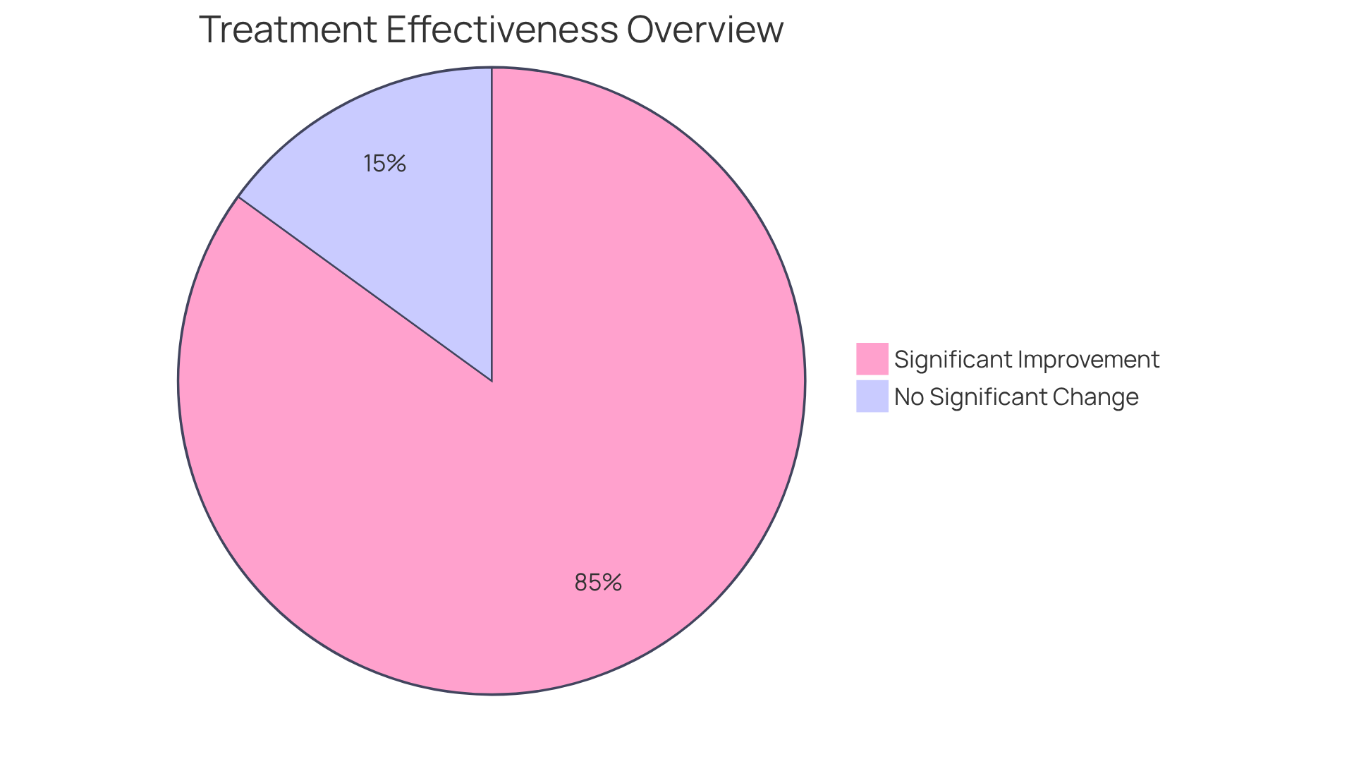 The red segment shows the majority of users who saw improvements in their skin, while the gray segment represents those who didn't notice much change. This helps you see how effective the treatment can be! The red segment shows the majority of users who saw improvements in their skin, while the gray segment represents those who didn't notice much change. This helps you see how effective the treatment can be!
