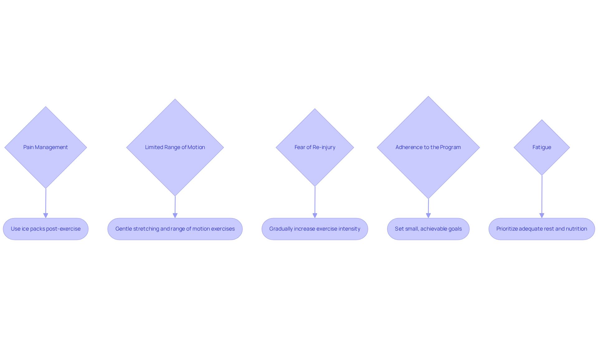 Each node represents a challenge you might face during shoulder rehab. Follow the arrows to see the strategies that can help you overcome each challenge. It's like a roadmap for your recovery journey!