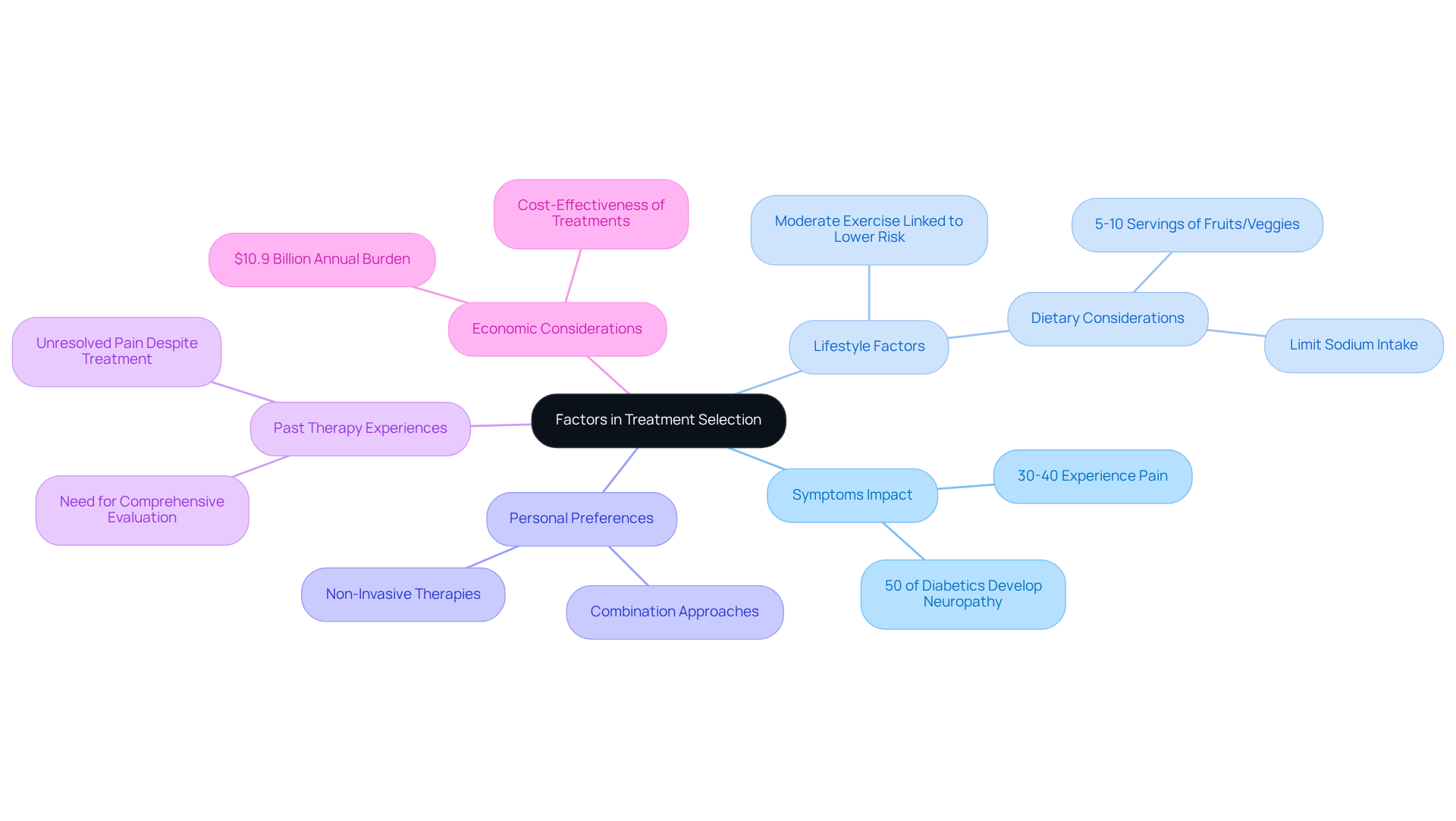 This mindmap helps you see the different factors that affect treatment choices for peripheral neuropathy. Start at the center with the main topic, then follow the branches to explore how symptoms, lifestyle, preferences, and past experiences all play a role in finding the right treatment for you.