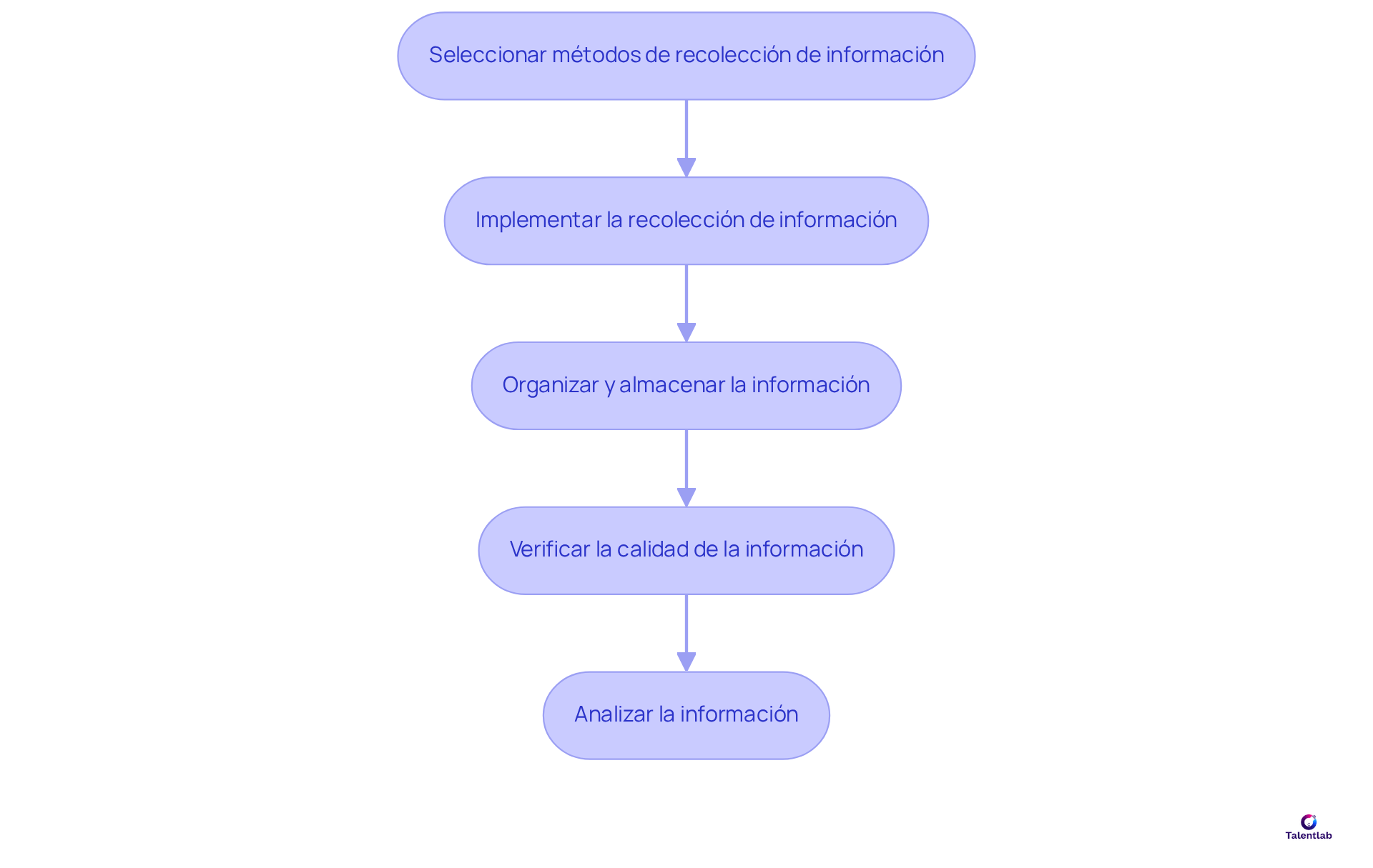 Cada cuadro representa un paso en el proceso de recopilación y análisis de datos. Sigue las flechas para entender cómo cada etapa se conecta con la siguiente, desde la selección de métodos hasta el análisis final.
