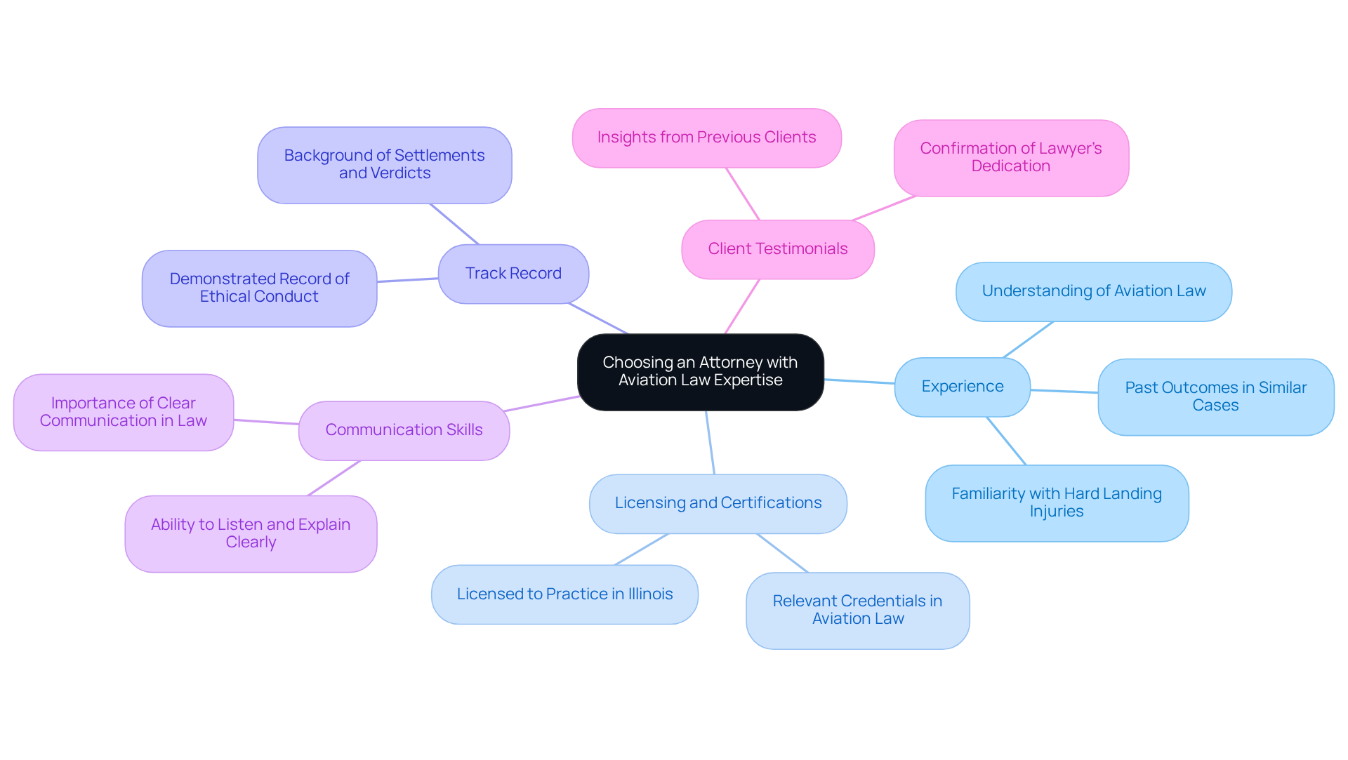 This mindmap helps you visualize the important aspects to consider when selecting an attorney. Each main branch represents a key factor, and the sub-branches provide additional details or examples to guide your decision-making.