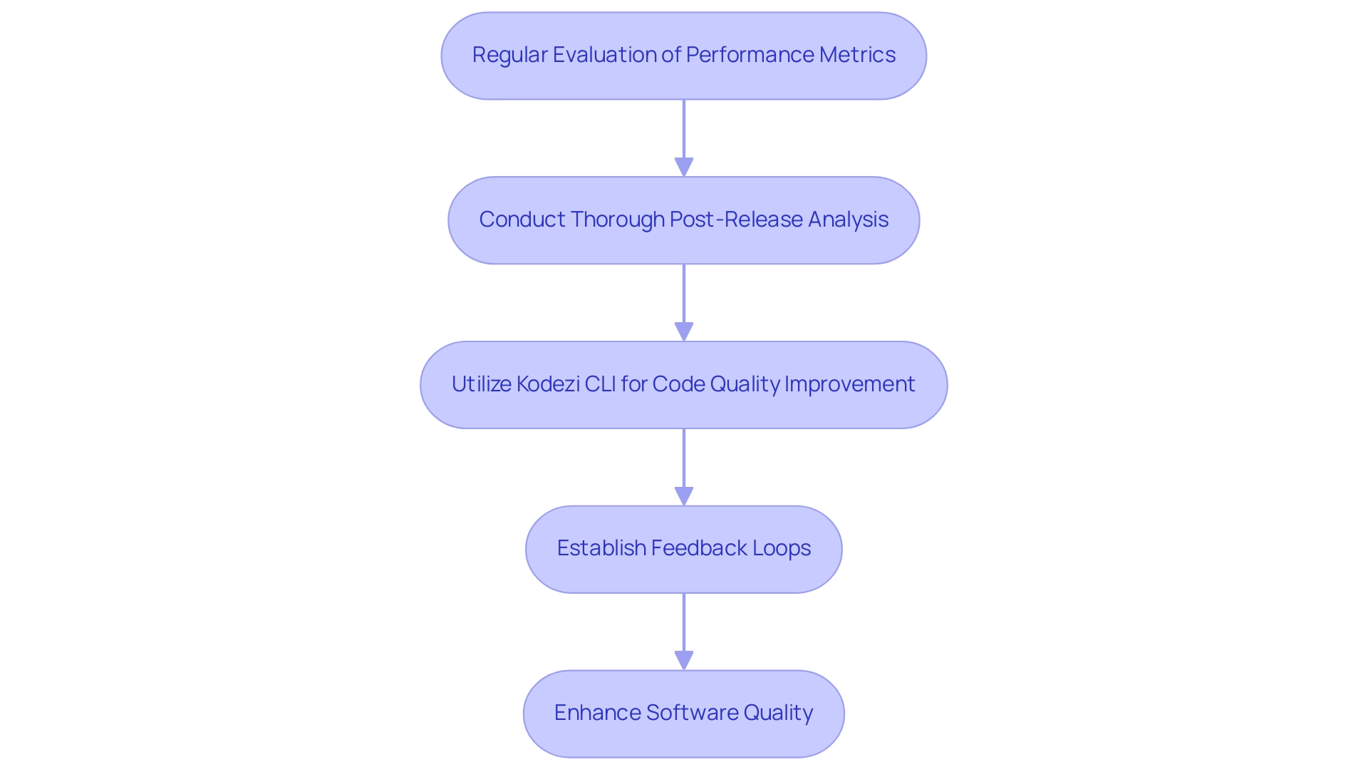 Best Practices for Analysis Code: Proven Strategies for Effective Implementation