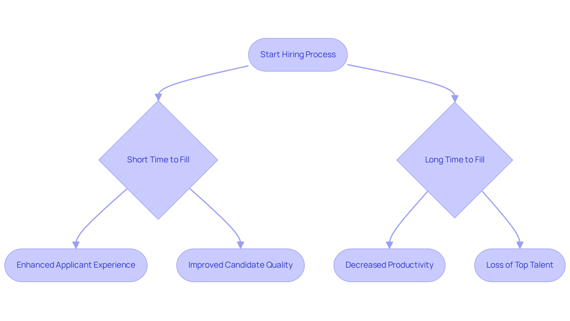 This flowchart shows how the duration of the hiring process affects both the applicant experience and the organization. Shorter times lead to positive outcomes, while longer times can create challenges. This flowchart shows how the duration of the hiring process affects both the applicant experience and the organization. Shorter times lead to positive outcomes, while longer times can create challenges.