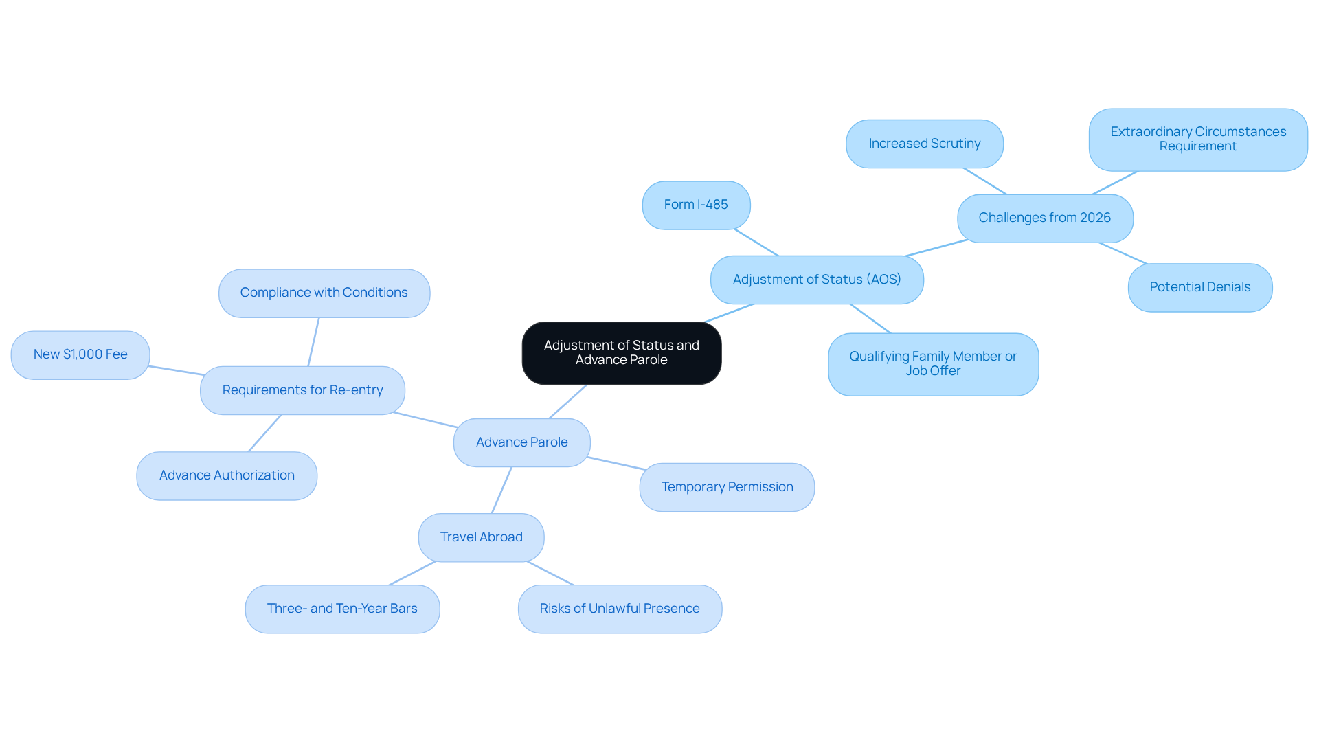 This mindmap helps you see the key aspects of Adjustment of Status and Advance Parole. Start at the center to learn about these immigration processes, then follow the branches to explore their details and challenges. Each color represents a different topic, making it easier to understand the relationships. This mindmap helps you see the key aspects of Adjustment of Status and Advance Parole. Start at the center to learn about these immigration processes, then follow the branches to explore their details and challenges. Each color represents a different topic, making it easier to understand the relationships.