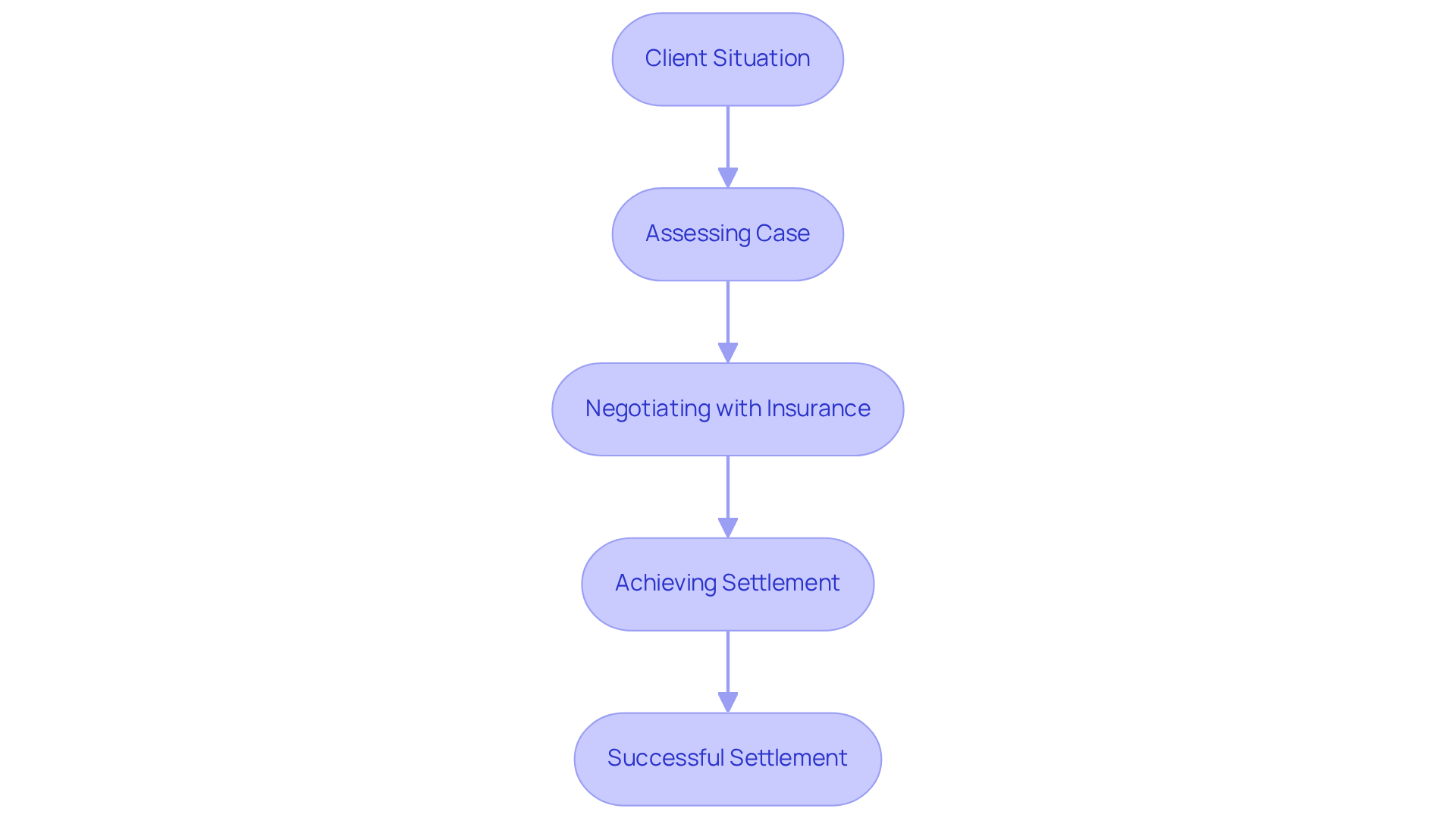 This flowchart shows how we navigate the negotiation process — starting from understanding your situation, through negotiation steps, leading to a successful settlement. Each box represents a stage in our fight for your rights. This flowchart shows how we navigate the negotiation process — starting from understanding your situation, through negotiation steps, leading to a successful settlement. Each box represents a stage in our fight for your rights.