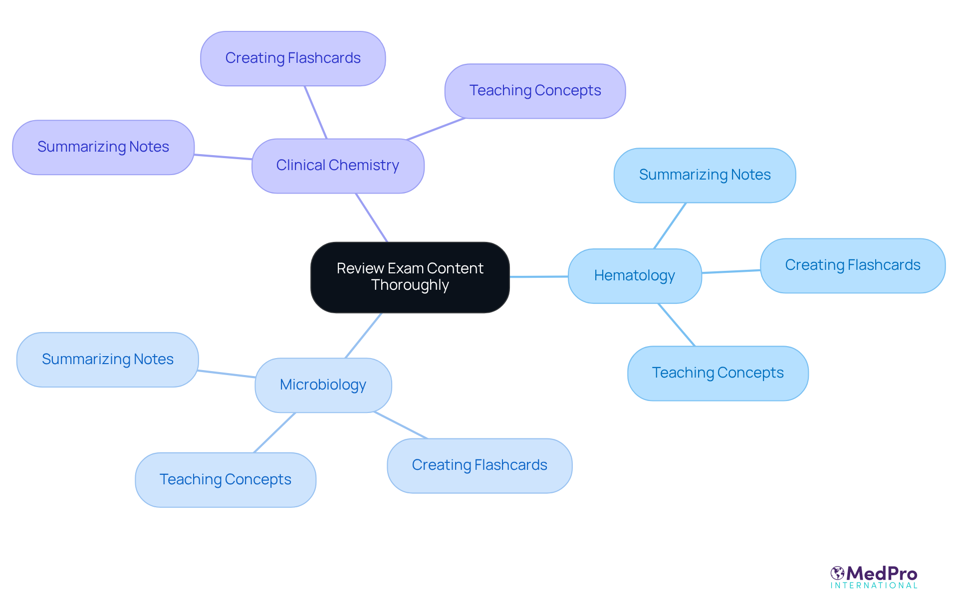 The center represents the main focus of your study, while the branches show key subjects and strategies to help you prepare effectively. Follow the branches to see how each topic connects to your overall study plan. The center represents the main focus of your study, while the branches show key subjects and strategies to help you prepare effectively. Follow the branches to see how each topic connects to your overall study plan.