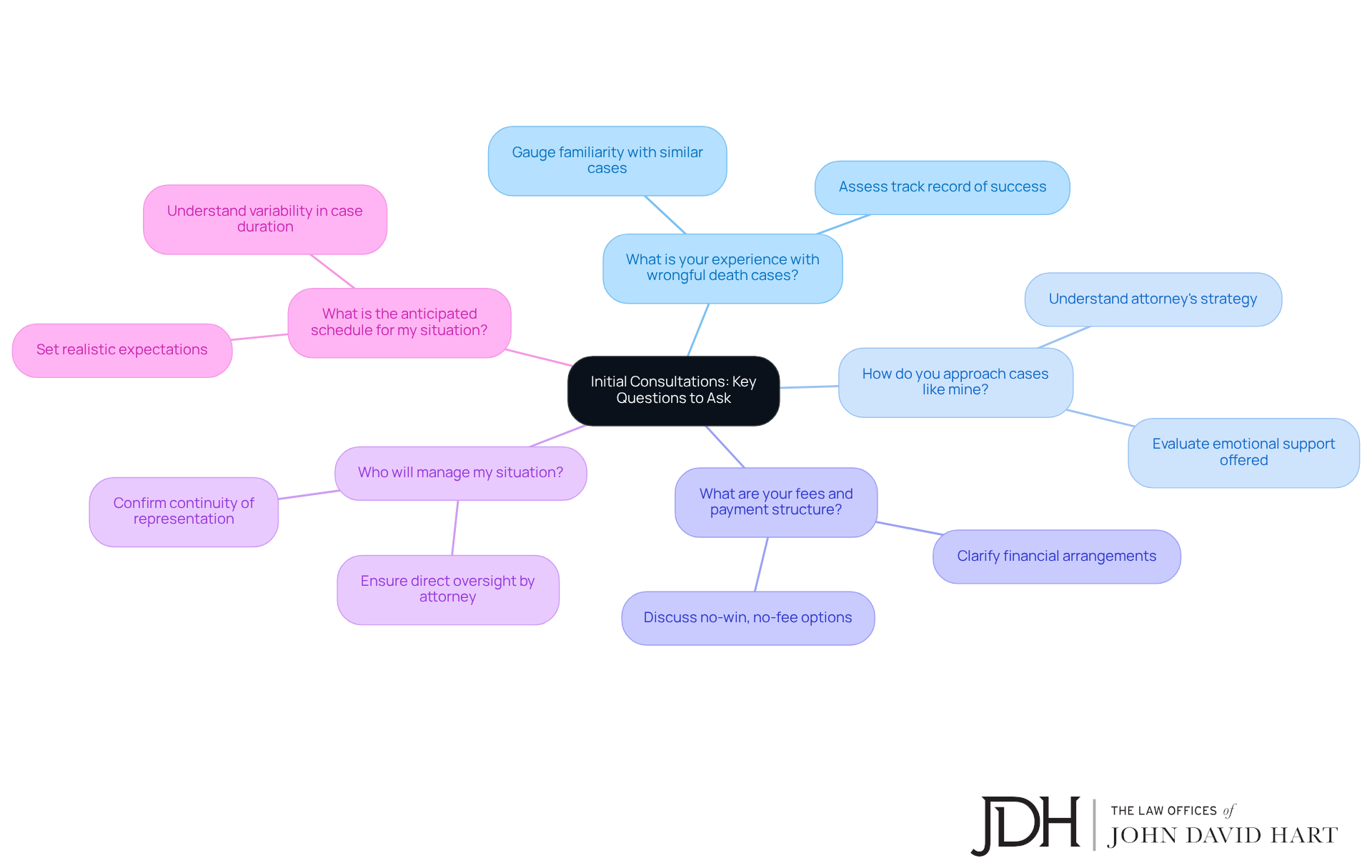 This mindmap starts with the main topic at the center, with branches leading to important questions you should ask a potential attorney. Each question is designed to help you evaluate their qualifications and approach, ensuring you make an informed decision.