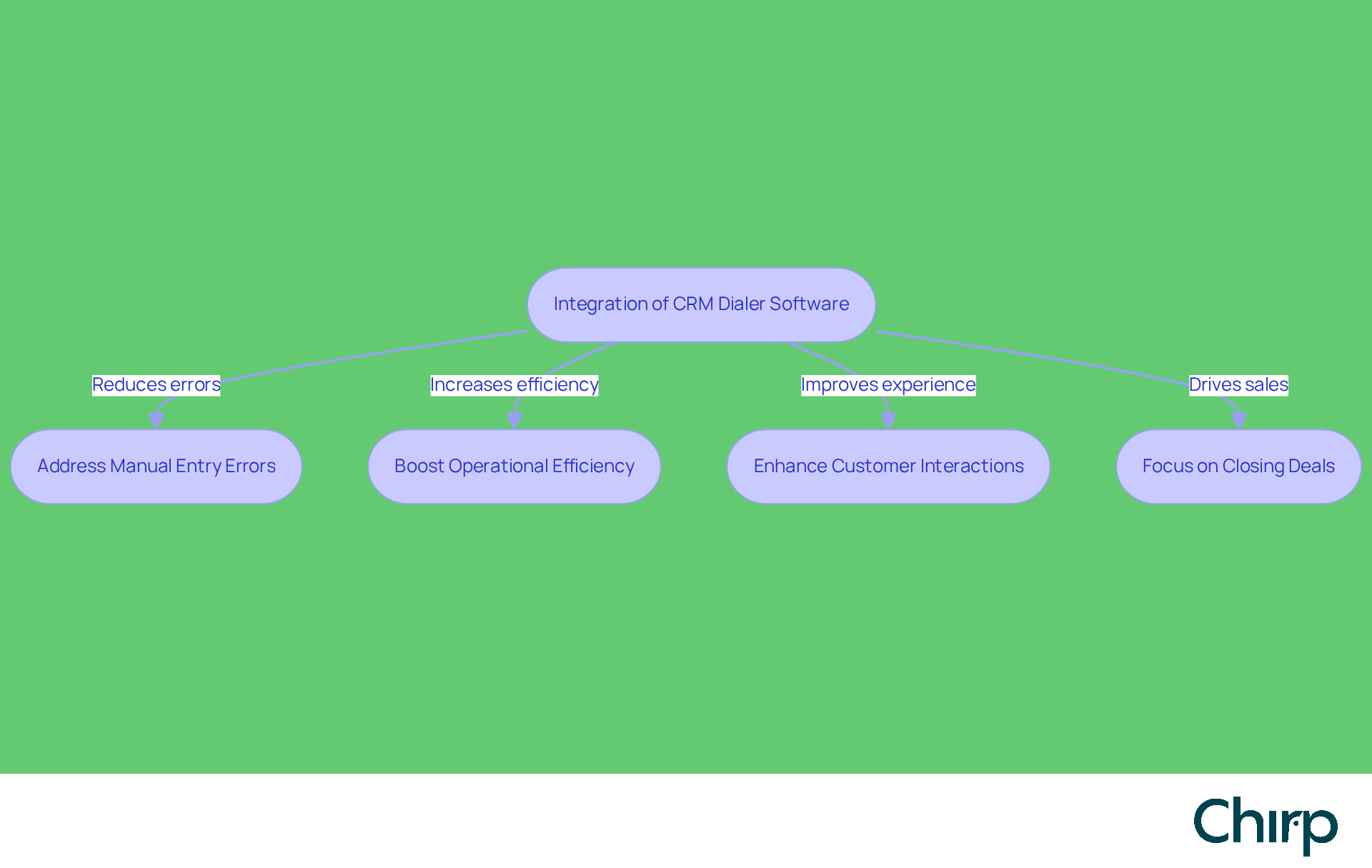 Follow the arrows to see how integrating CRM dialer software can transform sales processes, from reducing errors to improving customer interactions. Follow the arrows to see how integrating CRM dialer software can transform sales processes, from reducing errors to improving customer interactions.