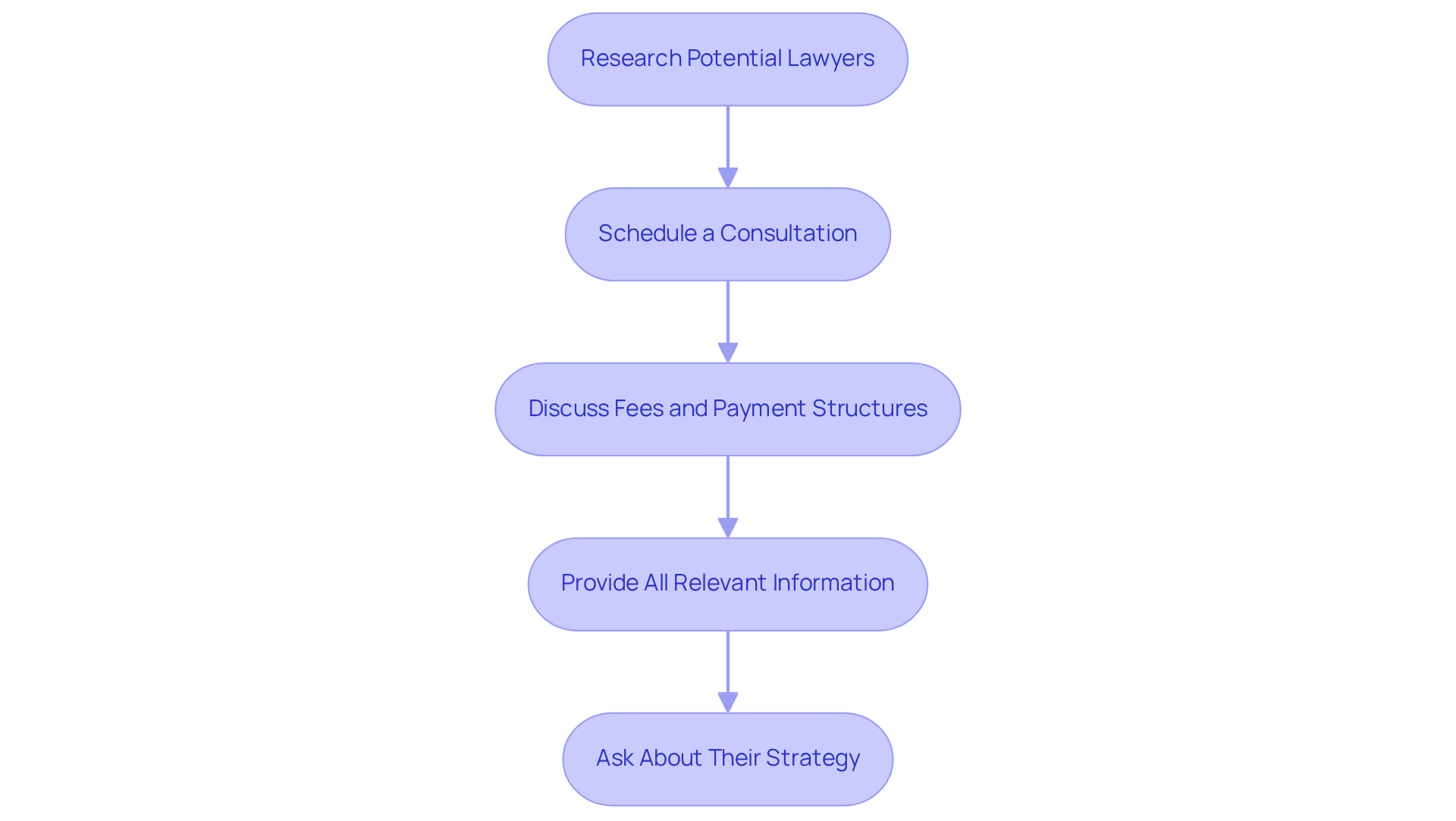 Each box represents a step in the process of finding and consulting with an aviation accident attorney. Follow the arrows to see how to navigate each stage effectively.