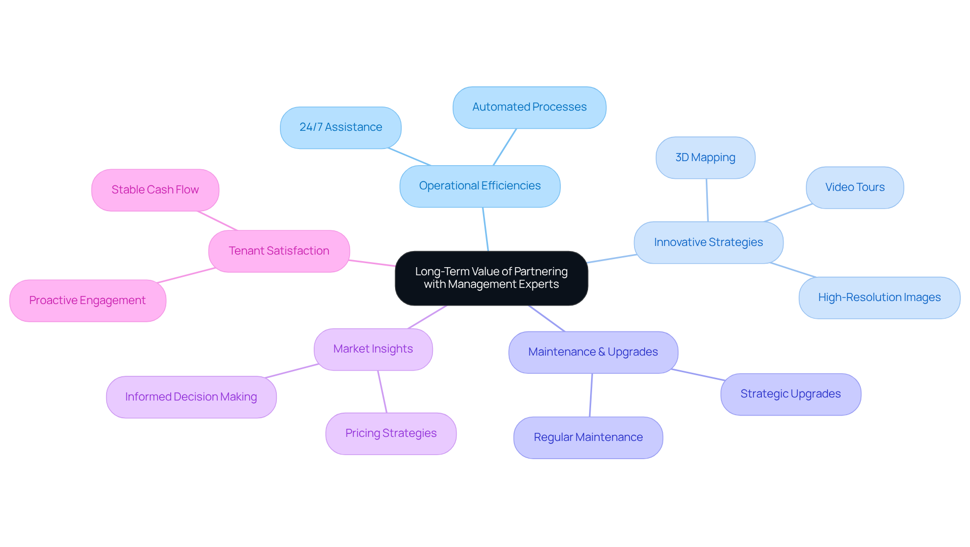 The center represents the main idea of partnering with management experts, while the branches show the various benefits and strategies that support this idea. Each color-coded branch helps you easily identify different aspects of the partnership.