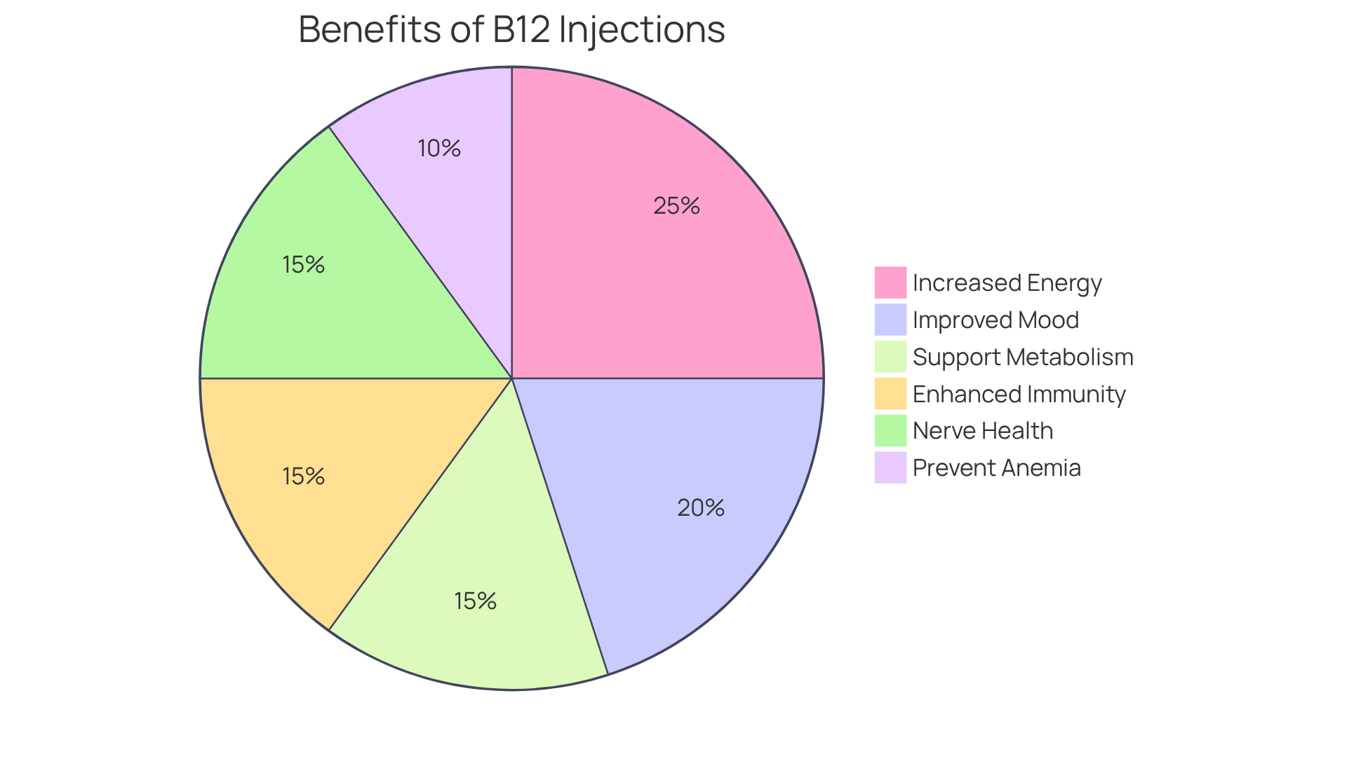 Each slice of the pie shows a different benefit of B12 injections. The bigger the slice, the more significant that benefit is for improving your health and energy levels.