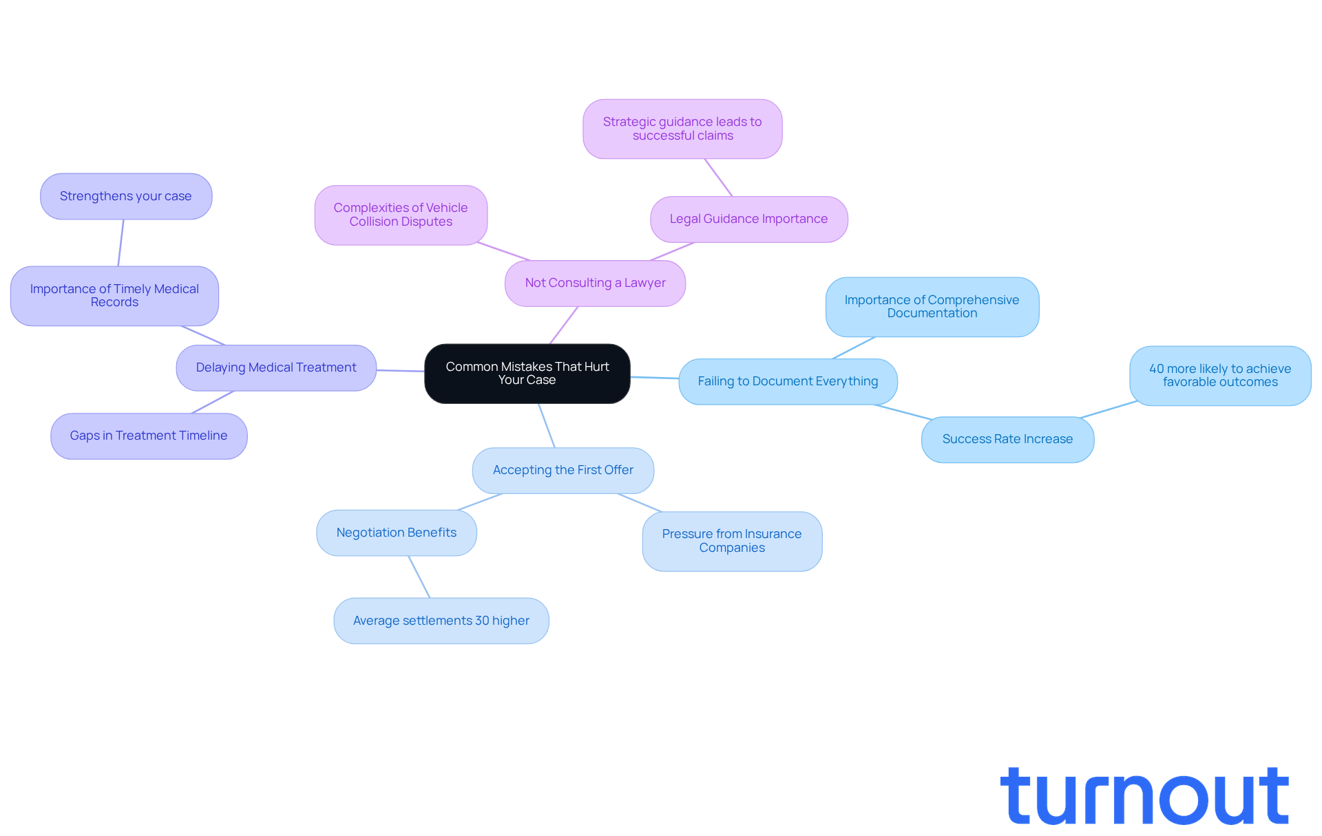 The central node represents the main theme, while each branch highlights a specific mistake to avoid. Follow the branches to see detailed explanations and examples that illustrate why these mistakes can hurt your case.