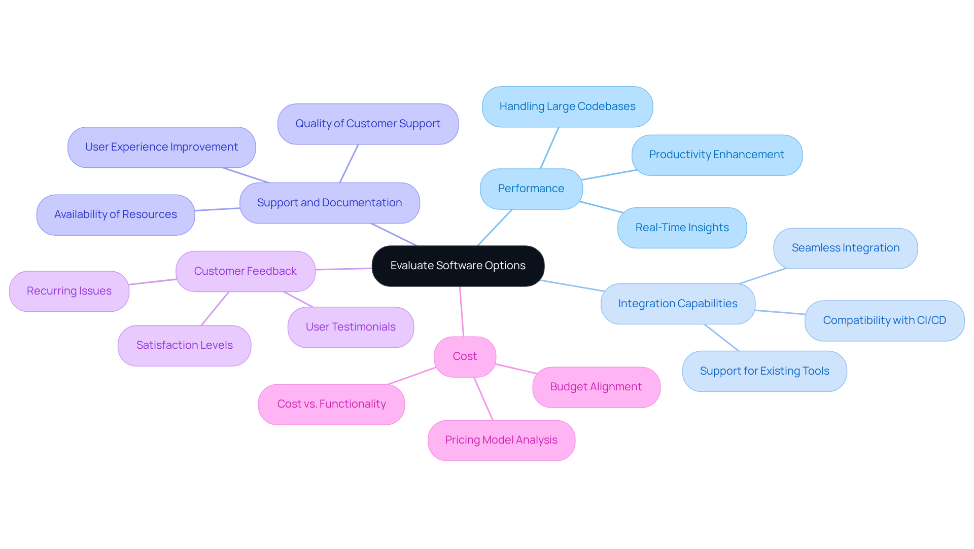 The central node represents the overall goal of evaluating software, while each branch highlights a key criterion. Sub-branches provide additional details to consider for each criterion, helping you understand what to focus on during your evaluation.