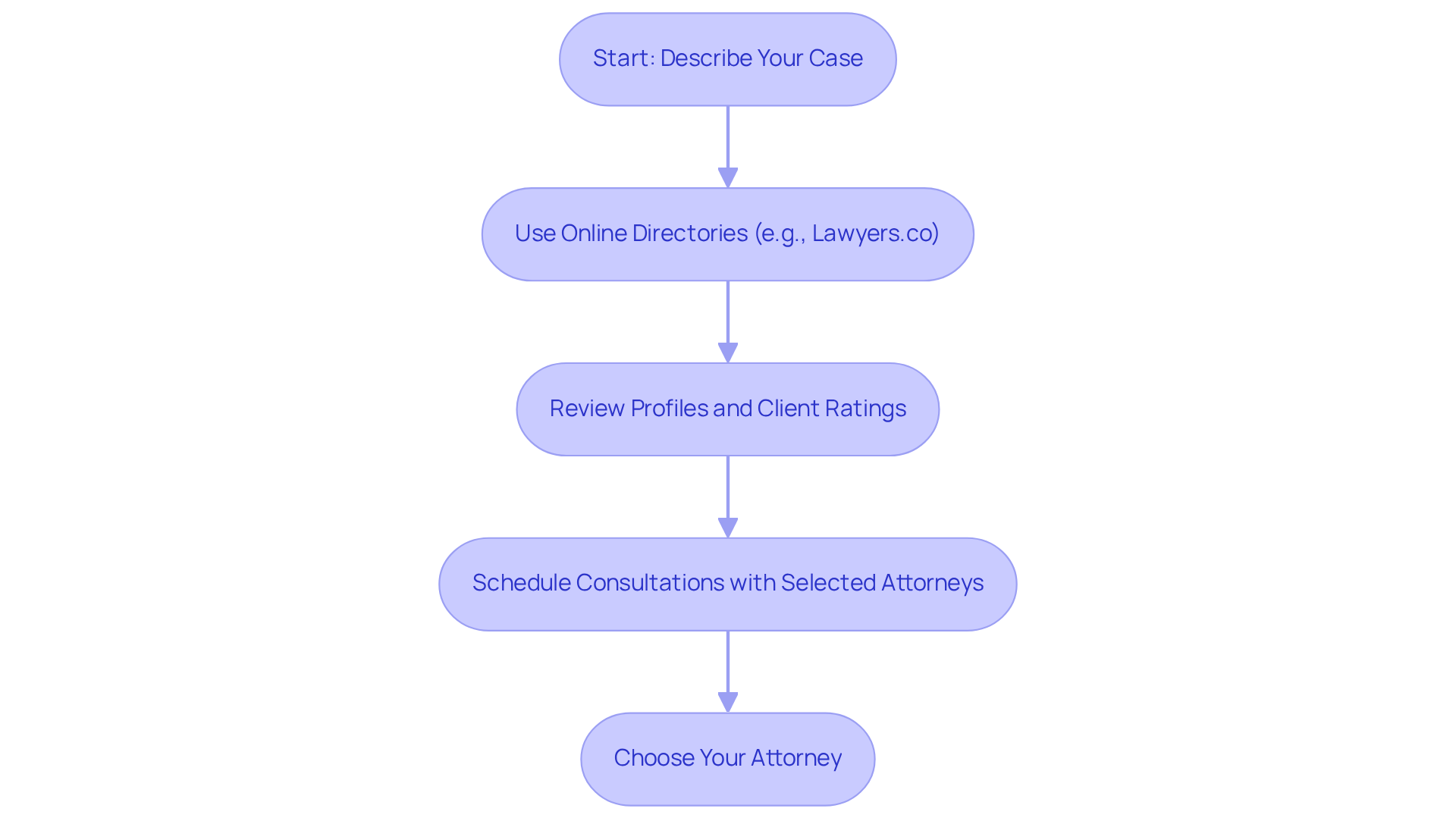 This flowchart guides you through the process of finding a bankruptcy attorney. Start by describing your case, then use online directories to find potential lawyers, review their profiles, schedule consultations, and finally choose the attorney that best fits your needs. This flowchart guides you through the process of finding a bankruptcy attorney. Start by describing your case, then use online directories to find potential lawyers, review their profiles, schedule consultations, and finally choose the attorney that best fits your needs.