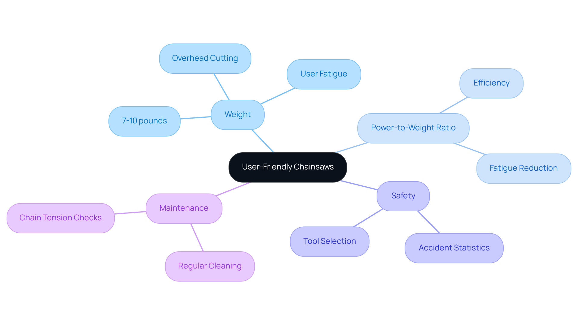 This mindmap illustrates the important factors to consider when choosing a chainsaw. Start at the center with the main topic, then explore each branch to see how weight, safety, and maintenance practices contribute to usability and operator well-being.