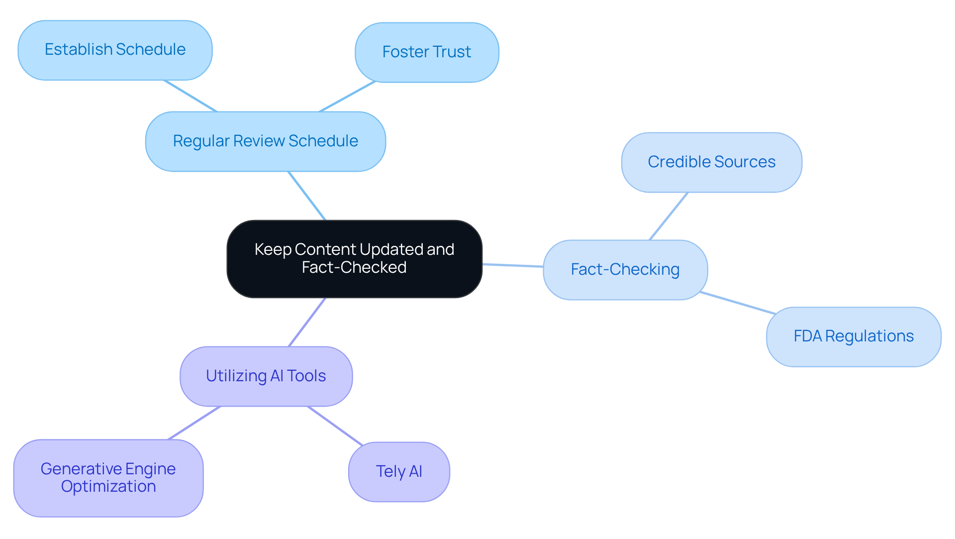 The central node represents the main theme, while the branches show different strategies and tools to help maintain updated and accurate content. Each color-coded branch helps you easily identify related ideas. The central node represents the main theme, while the branches show different strategies and tools to help maintain updated and accurate content. Each color-coded branch helps you easily identify related ideas.