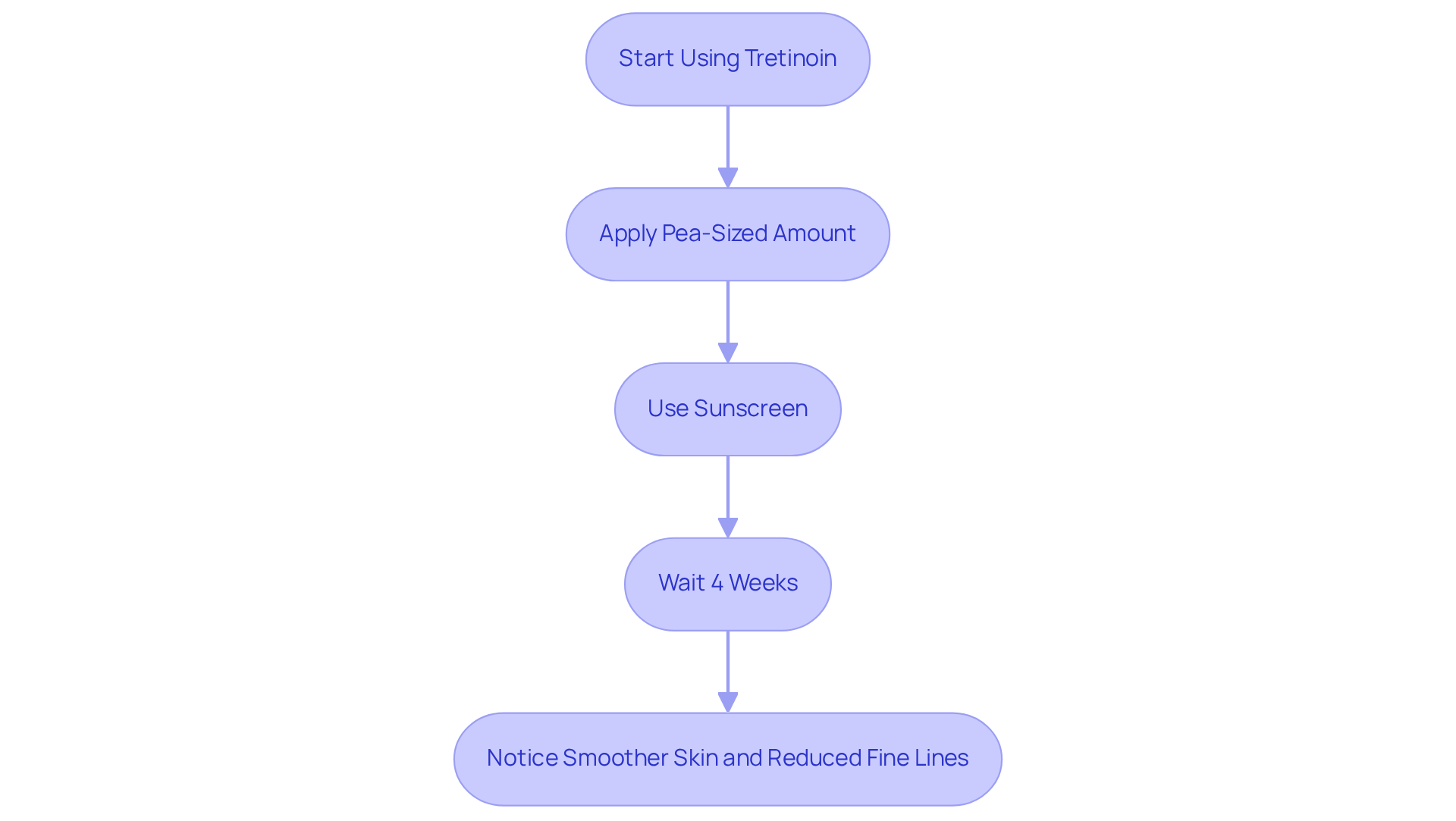 This flowchart shows the steps to effectively use Tretinoin for improving skin appearance. Follow the arrows to see what to do at each stage, from application to noticing results. This flowchart shows the steps to effectively use Tretinoin for improving skin appearance. Follow the arrows to see what to do at each stage, from application to noticing results.