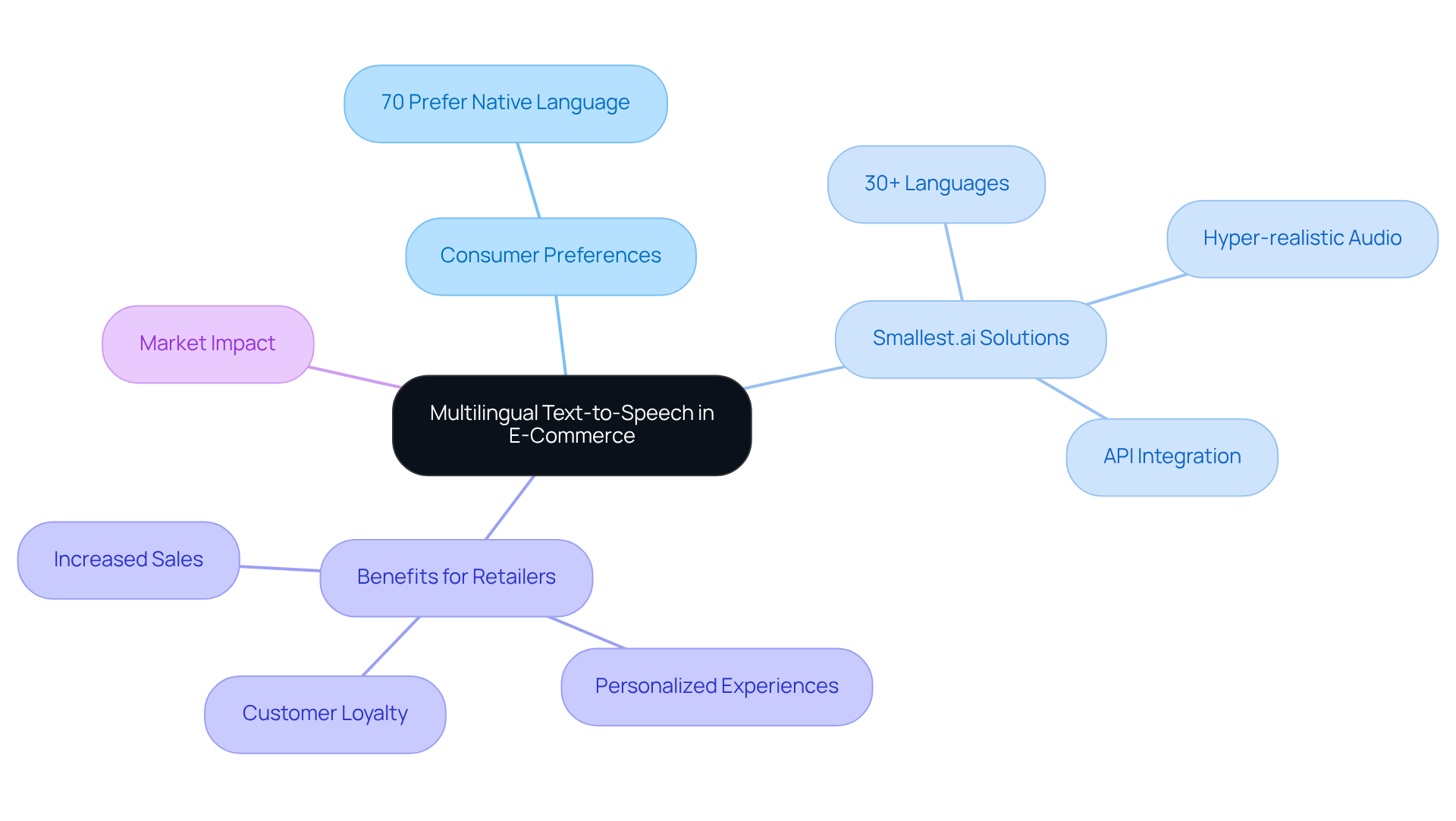 The center shows the main topic, and the branches illustrate different aspects like consumer preferences and the advantages of using Smallest.ai's technology. Each branch connects to specific details that help explain the overall impact on e-commerce.