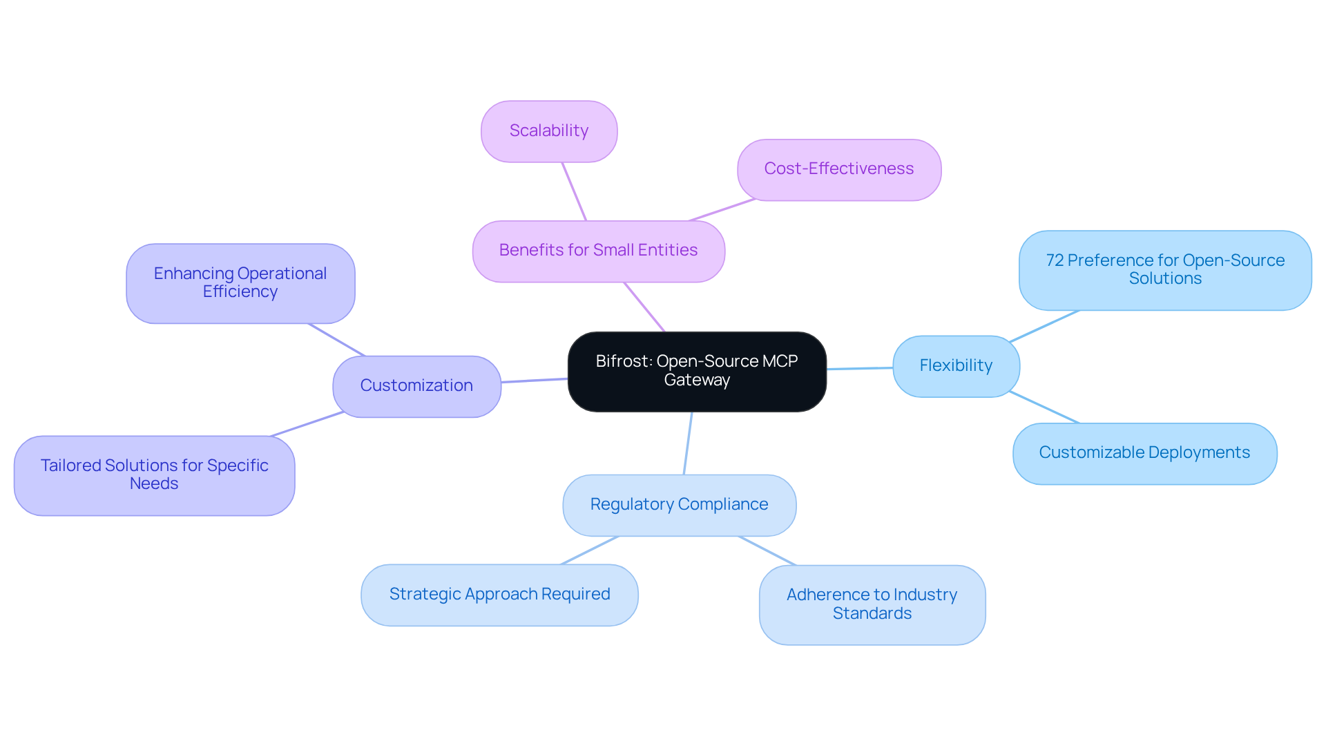 The central node represents Bifrost, while the branches show its key features and benefits. Each branch connects to specific points that illustrate how Bifrost can enhance healthcare solutions.