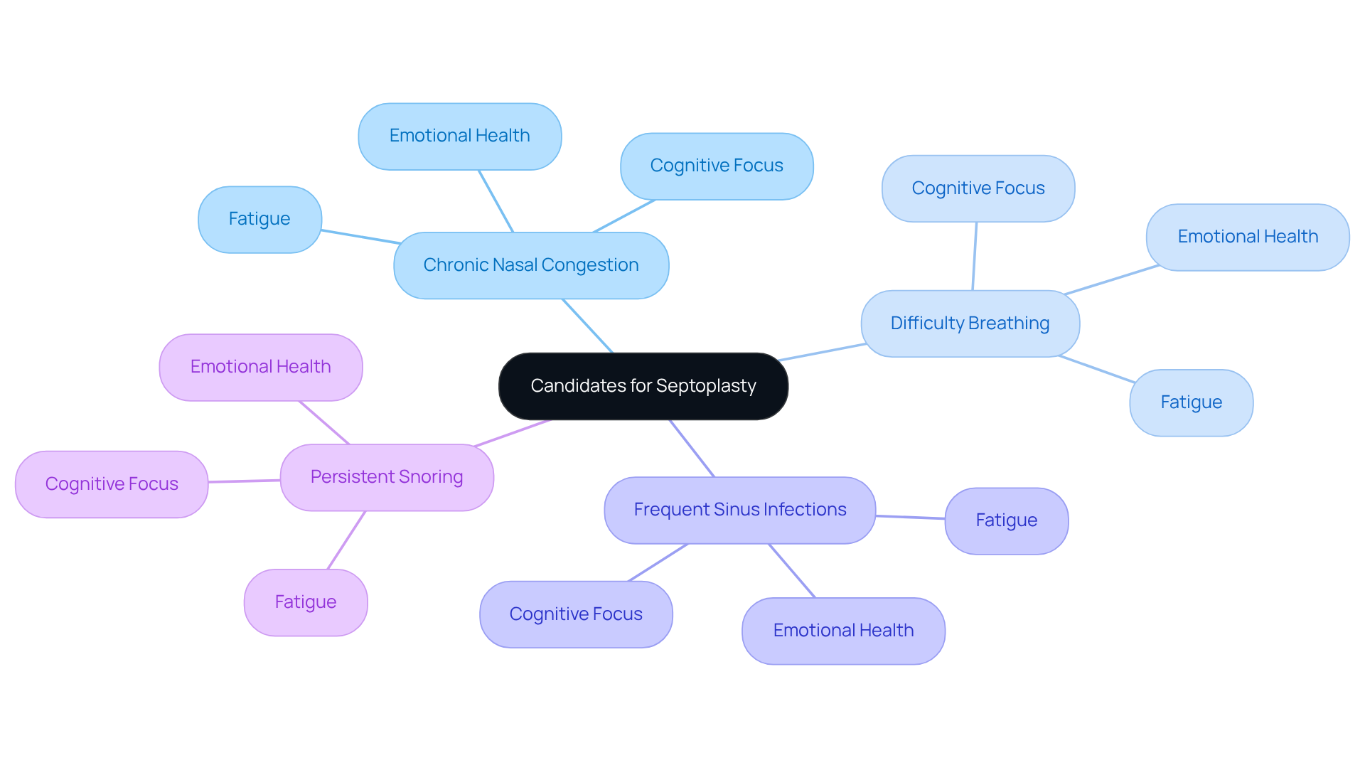 The central node represents the main topic of septoplasty candidates. Each branch shows a symptom that may indicate the need for the procedure, and the sub-branches illustrate how these symptoms can affect overall well-being.