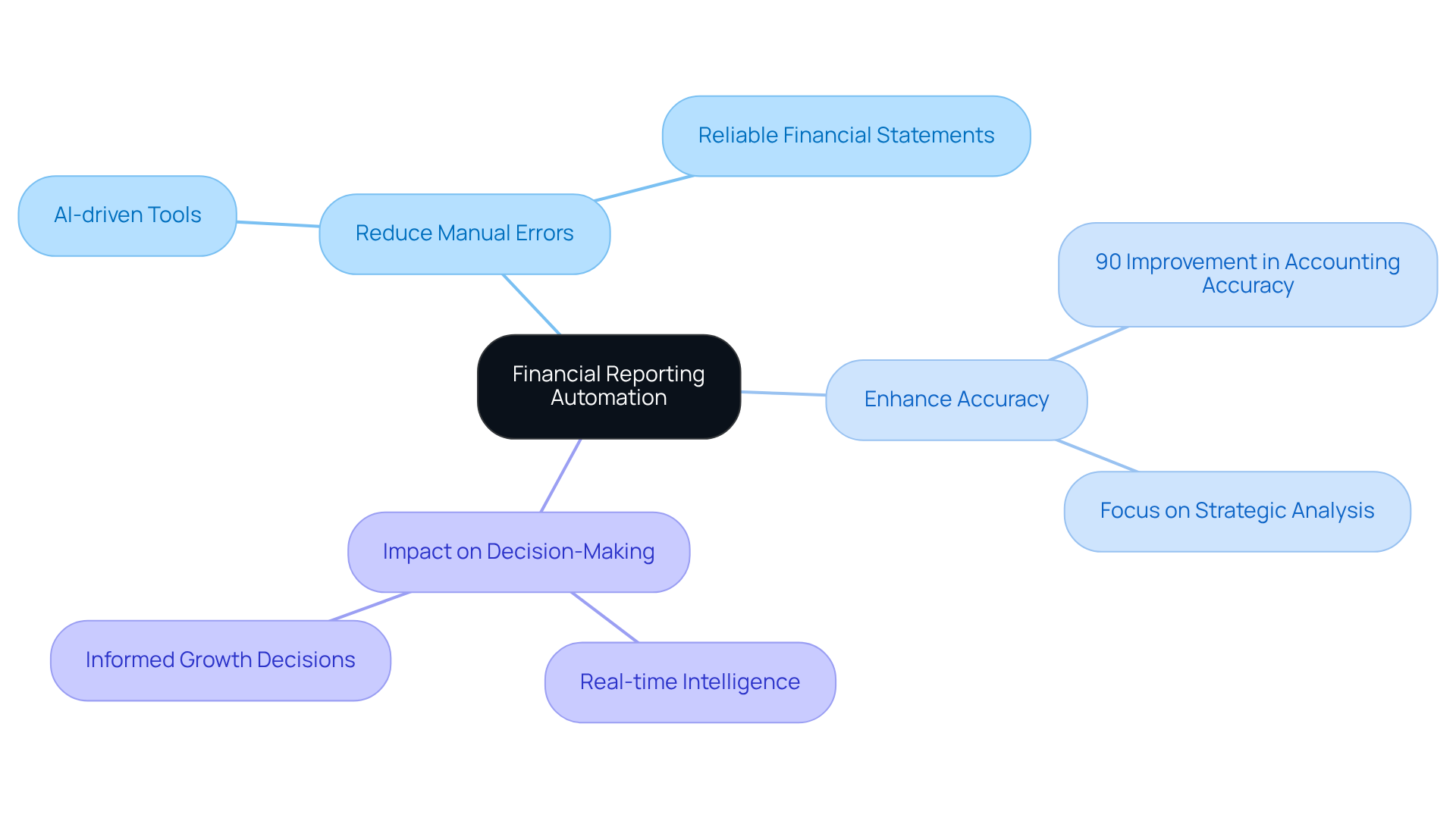 The central node represents the main topic of financial reporting automation. The branches show how it reduces errors and enhances accuracy, with further details on specific benefits for finance teams and executives.