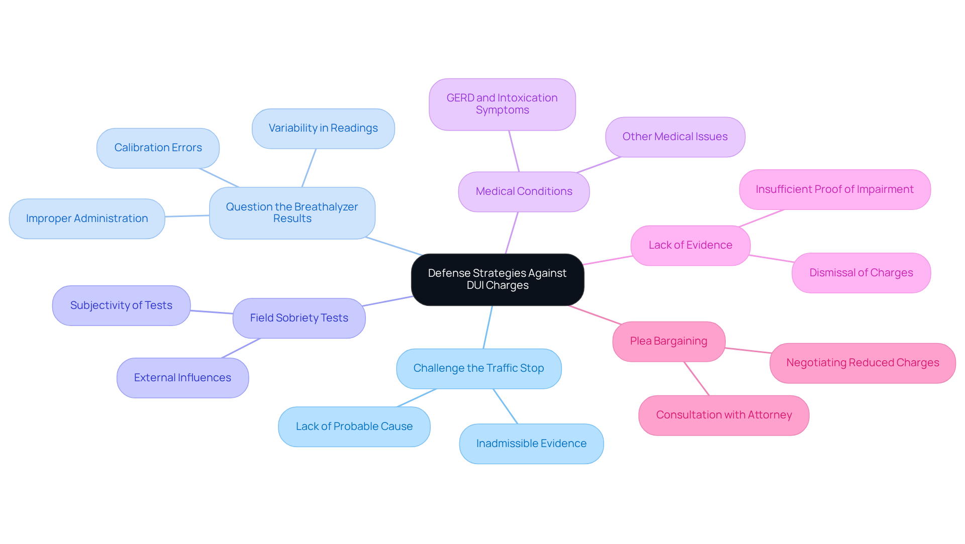 This mindmap shows various strategies you can use to defend against DUI charges. Each branch represents a different approach, and you can explore the details under each strategy to understand how they can help your case. This mindmap shows various strategies you can use to defend against DUI charges. Each branch represents a different approach, and you can explore the details under each strategy to understand how they can help your case.