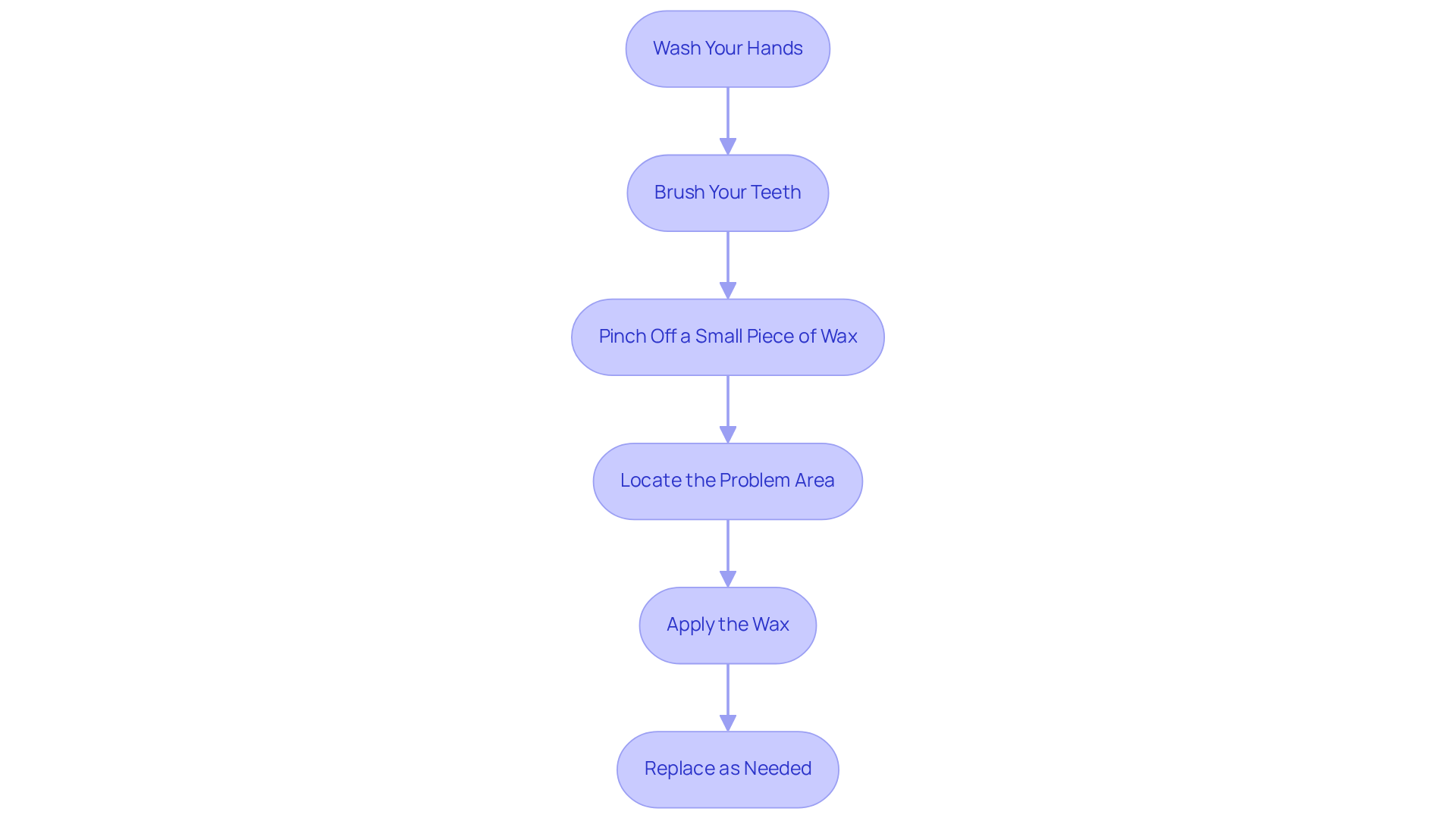 Each box represents a step in the process of applying orthodontic wax. Follow the arrows to ensure you complete each step in the right order for the best results.