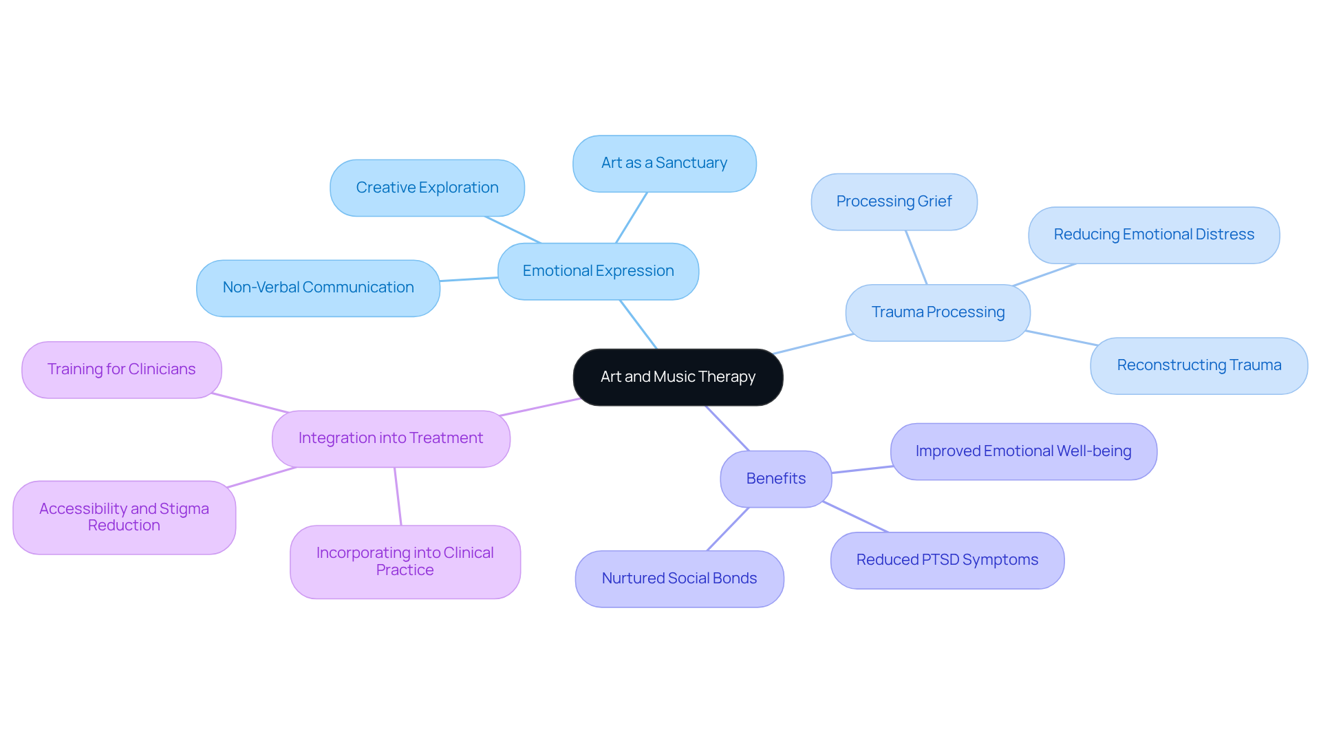 The center represents the main theme of art and music therapy. Each branch shows a different aspect of how these therapies help individuals, with further details under each category to explain their significance.