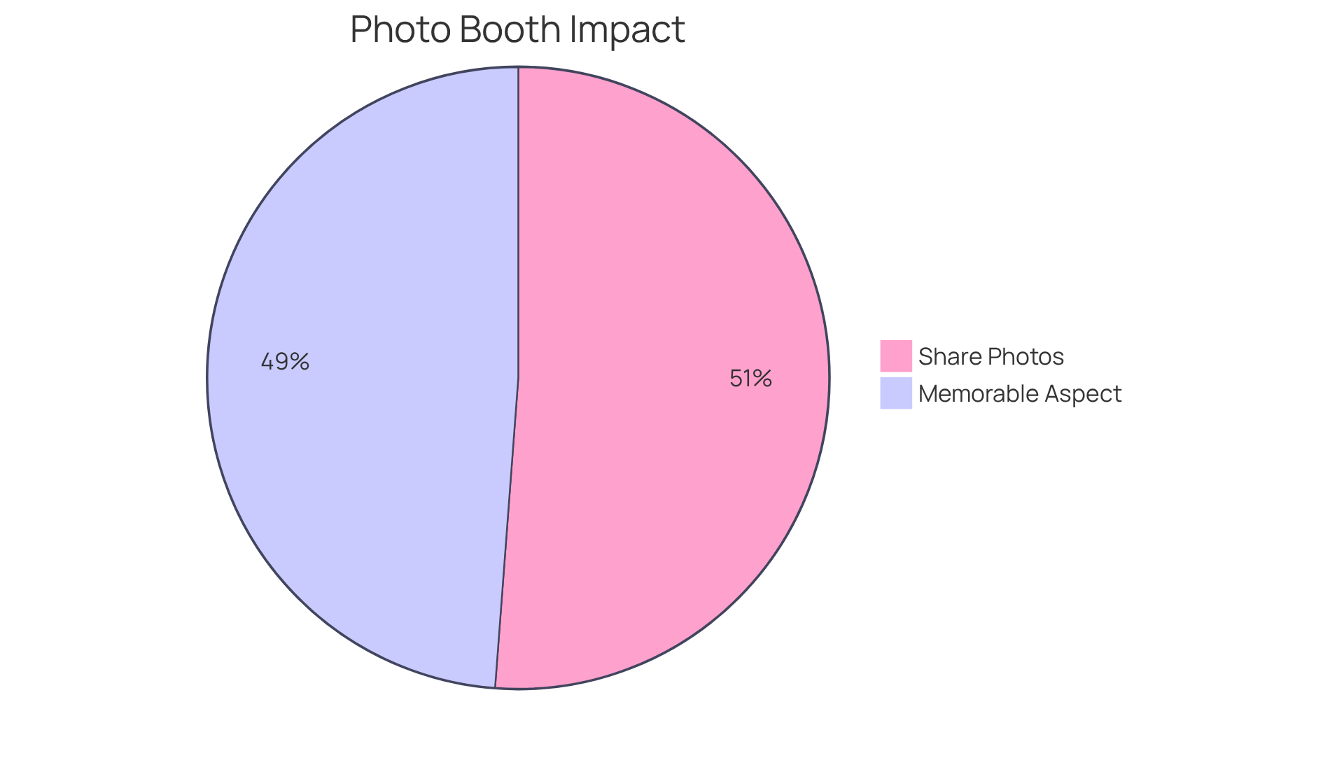 The chart shows how many guests found photo booths memorable (82%) and how many would share their pictures (86%). Each slice represents a part of the total guest experience.