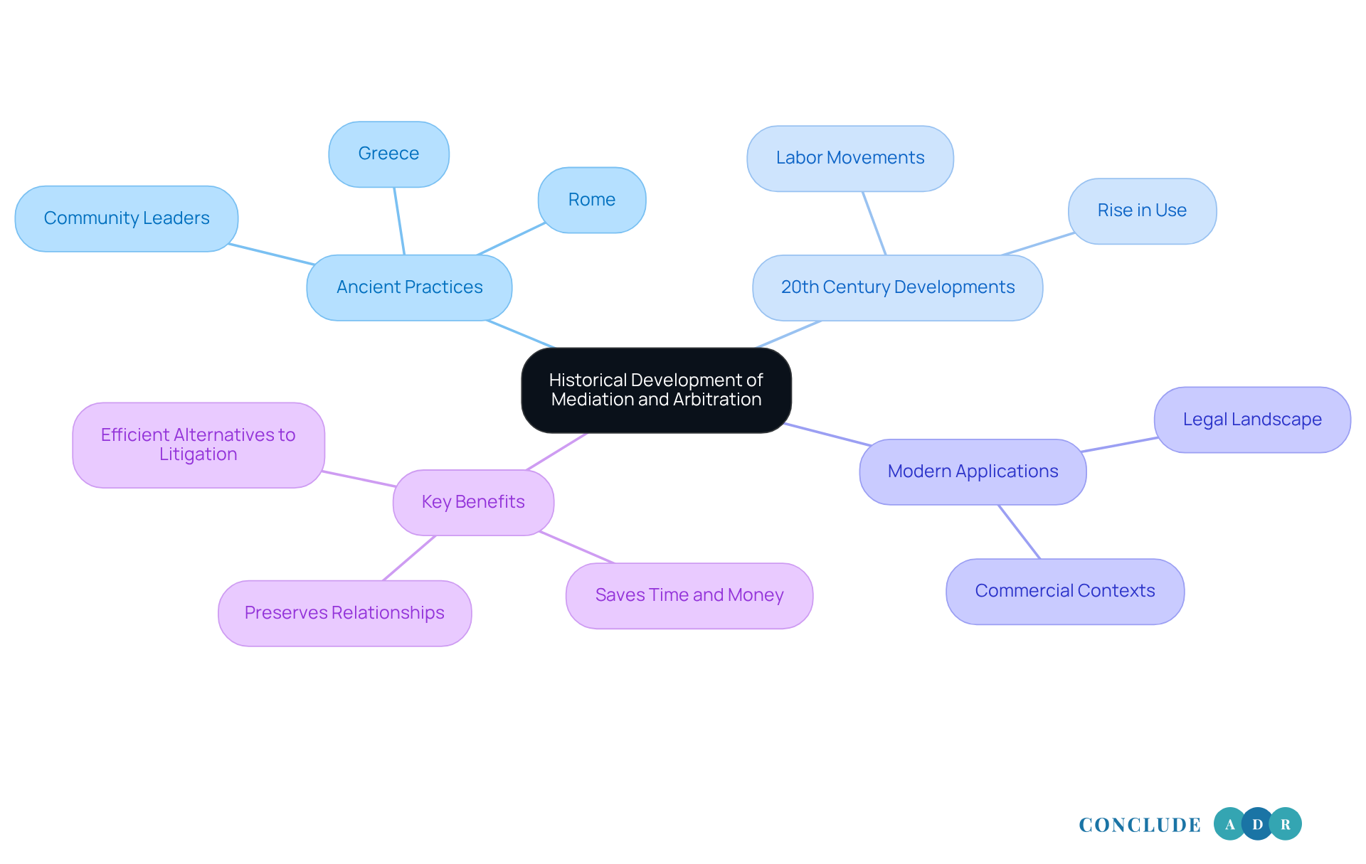 The central node represents the overall topic, while branches show different aspects of mediation and arbitration's history and benefits. Each color-coded branch helps you easily identify key areas of focus. The central node represents the overall topic, while branches show different aspects of mediation and arbitration's history and benefits. Each color-coded branch helps you easily identify key areas of focus.