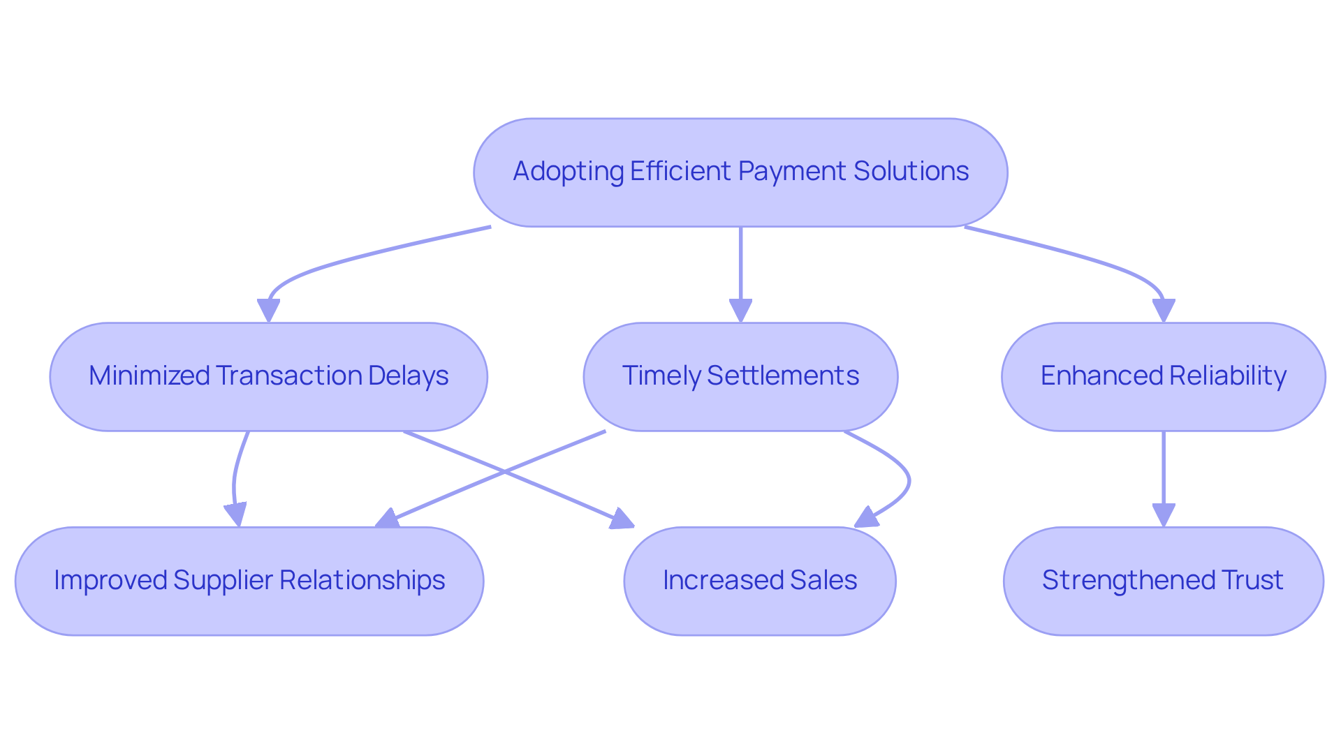 Follow the arrows to see how adopting efficient payment solutions leads to various benefits for businesses, enhancing their growth and operational efficiency.