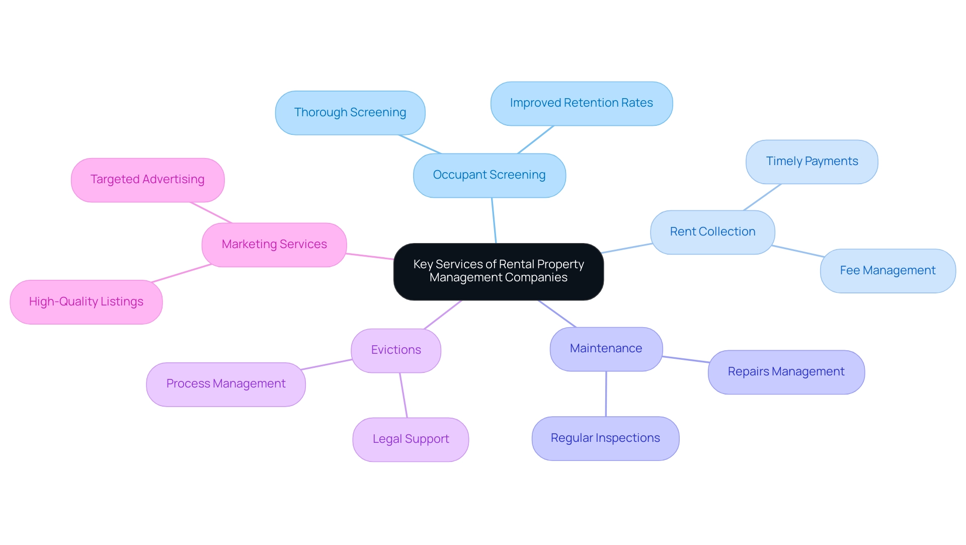 The central node represents the overall theme, with branches indicating key services and sub-branches detailing specific aspects or benefits.