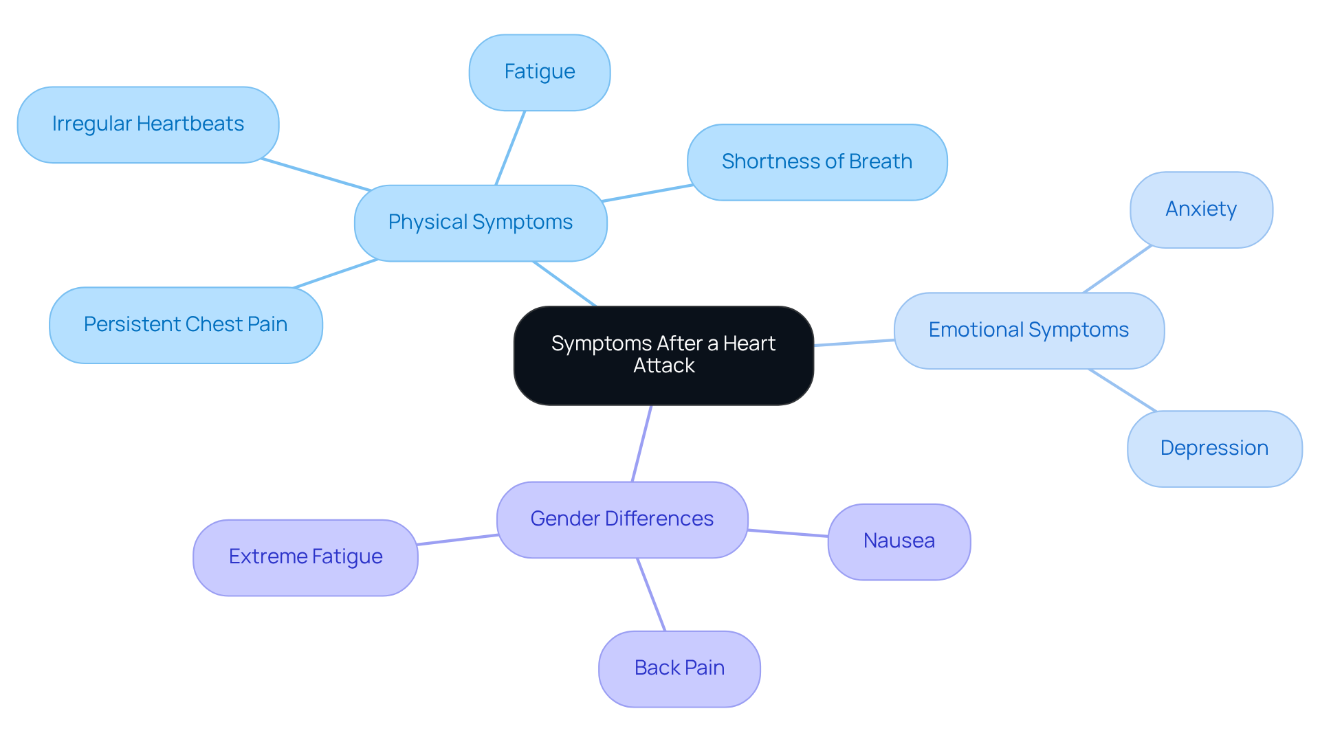 The central node represents the overall topic, while the branches show different types of symptoms. Each color-coded section helps you quickly identify physical symptoms, emotional challenges, and gender-specific signs.