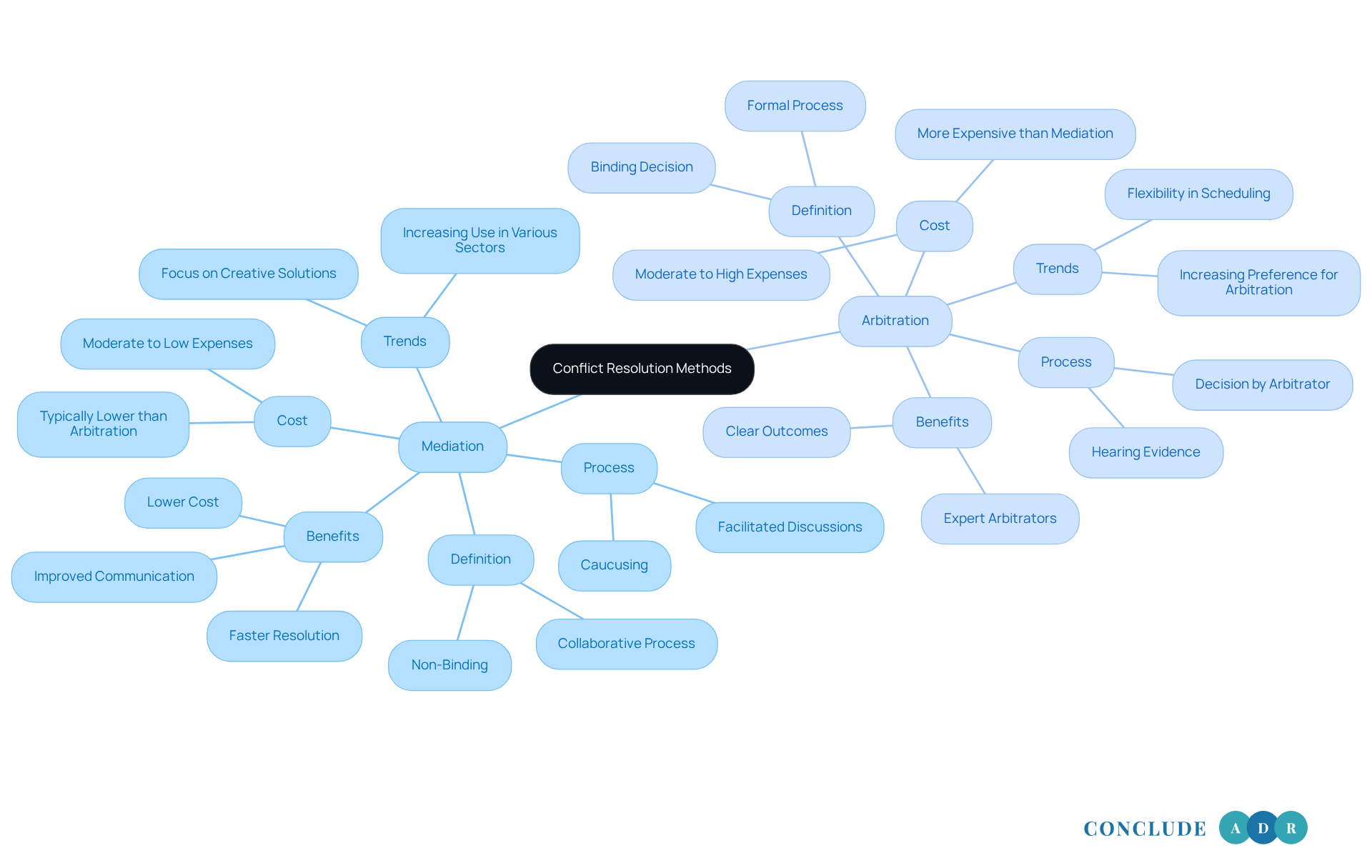 The central node represents the overarching topic of conflict resolution. Each main branch represents a method (mediation or arbitration) and branches off into key aspects such as definitions, processes, benefits, and costs. This layout helps visualize how each method compares and contrasts.