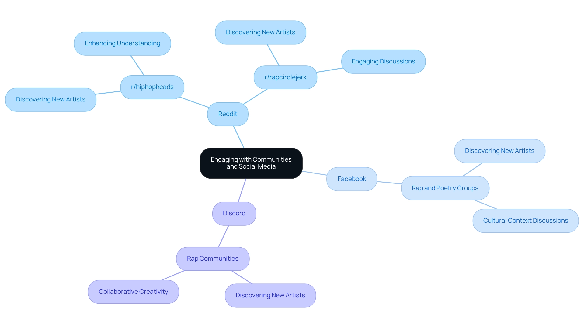 The center represents the overall theme of engaging with communities. The branches show different platforms and communities, leading to outcomes like discovering new artists and enhancing appreciation, making it easy to see how they all connect.