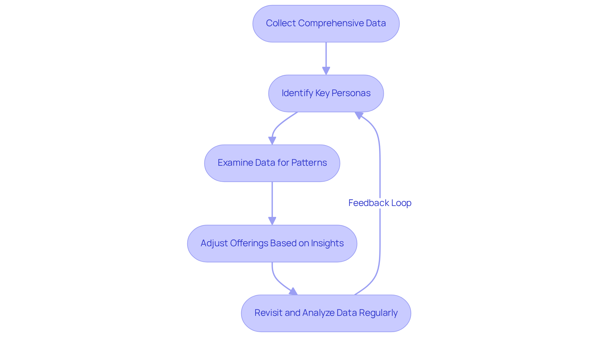 Each step in the flowchart represents a crucial action in the process of enhancing CLV. Follow the arrows to see how each action leads to the next, ultimately helping businesses build stronger relationships with their clients.