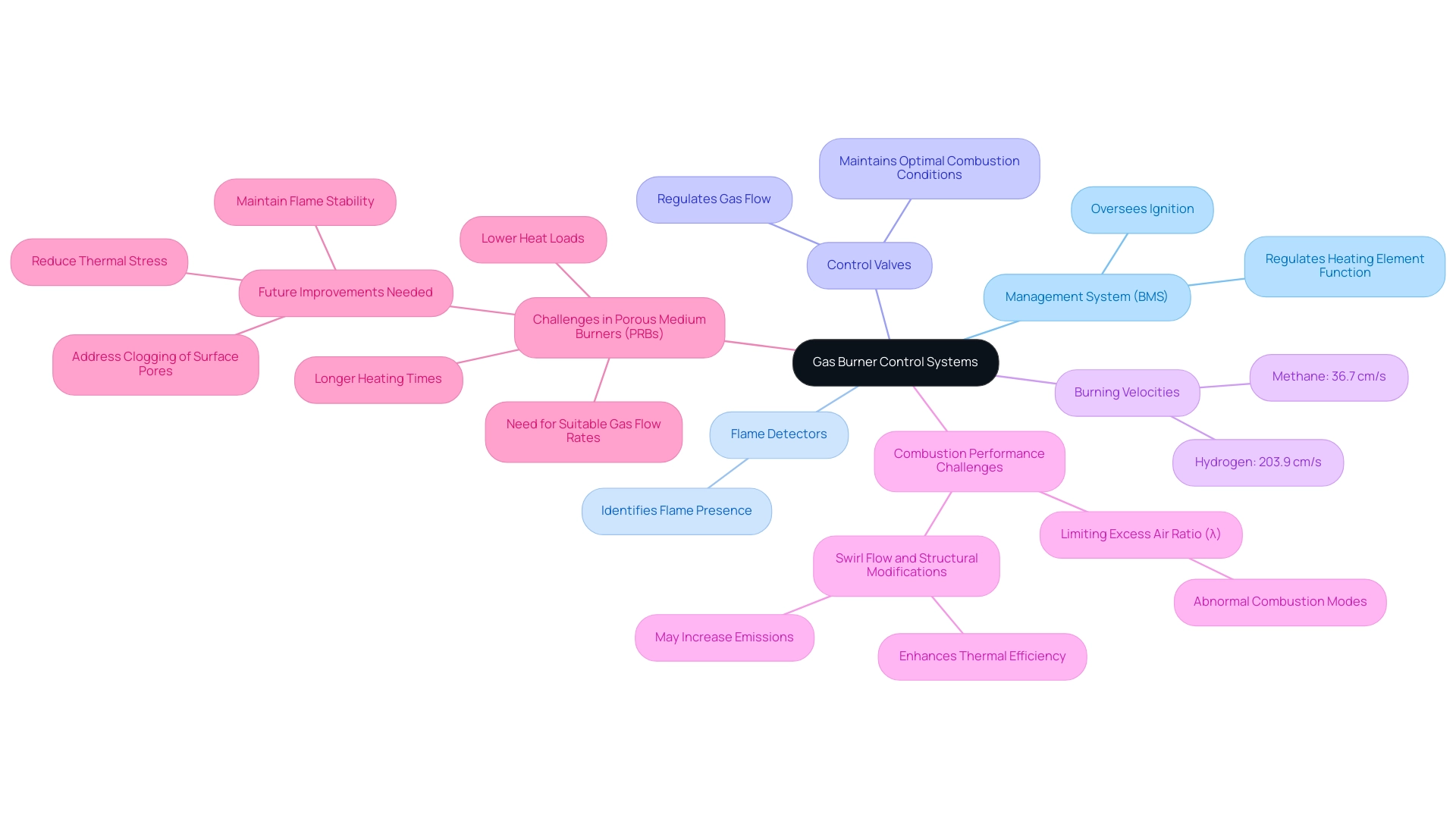 The central node represents the gas burner control system, with branches illustrating major components and their specific functions, each color-coded for clarity.