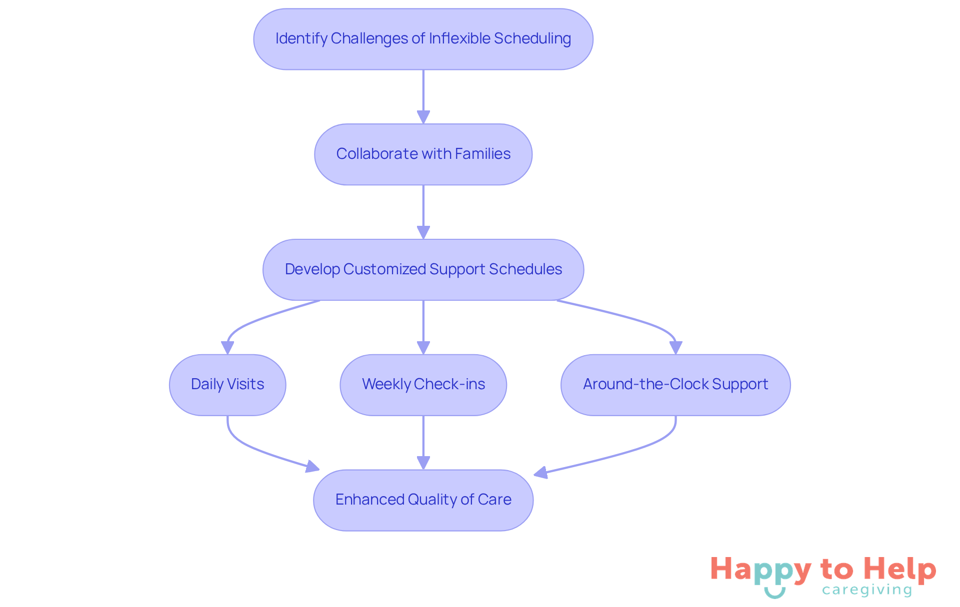 Follow the arrows to see how caregivers can address scheduling challenges and improve care for seniors. Each step shows a part of the process, leading to better outcomes for clients.