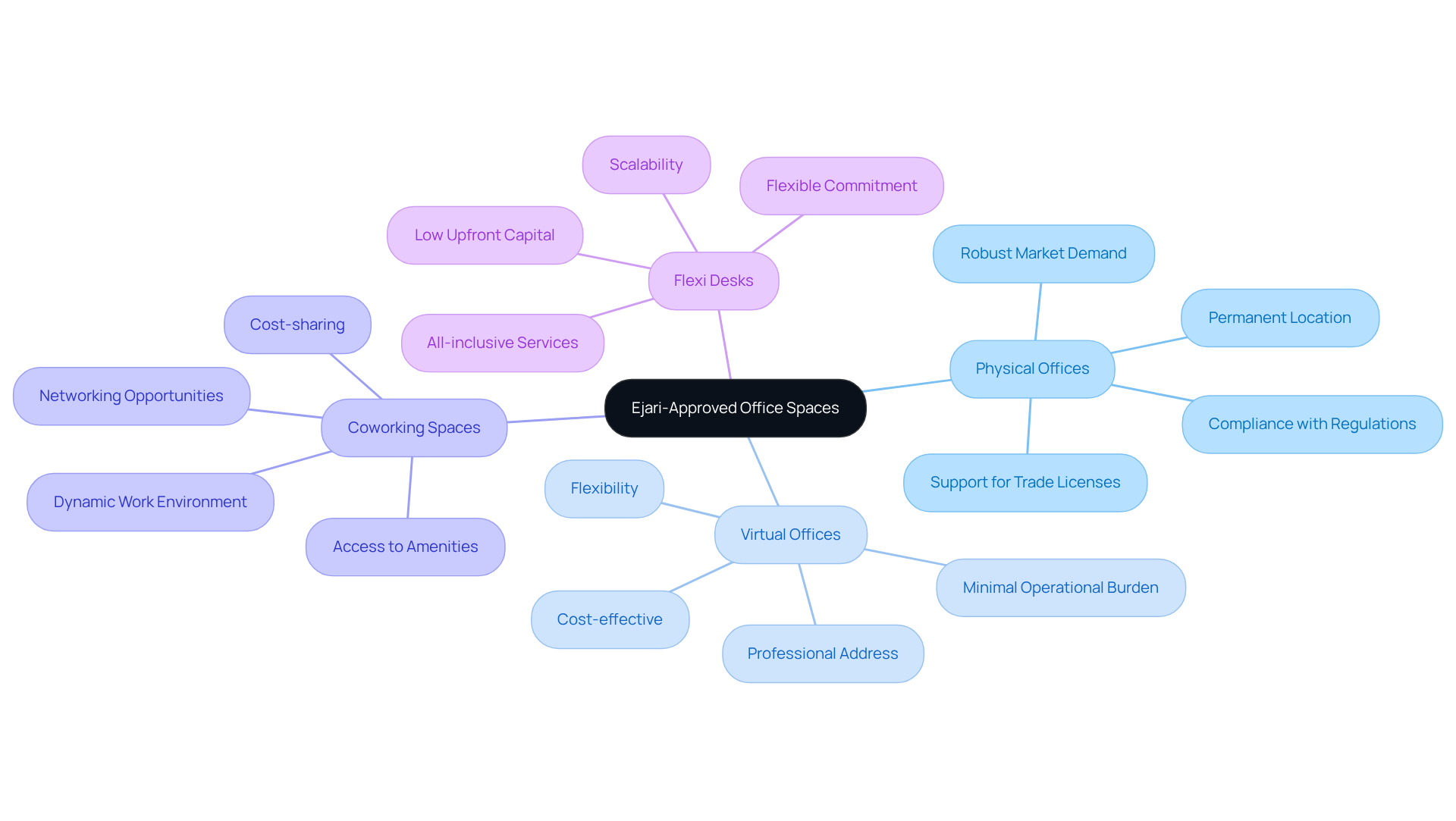 The central node represents the main topic, while the branches show different types of office spaces. Each sub-branch highlights specific advantages, helping you understand which option might be best for your business needs.